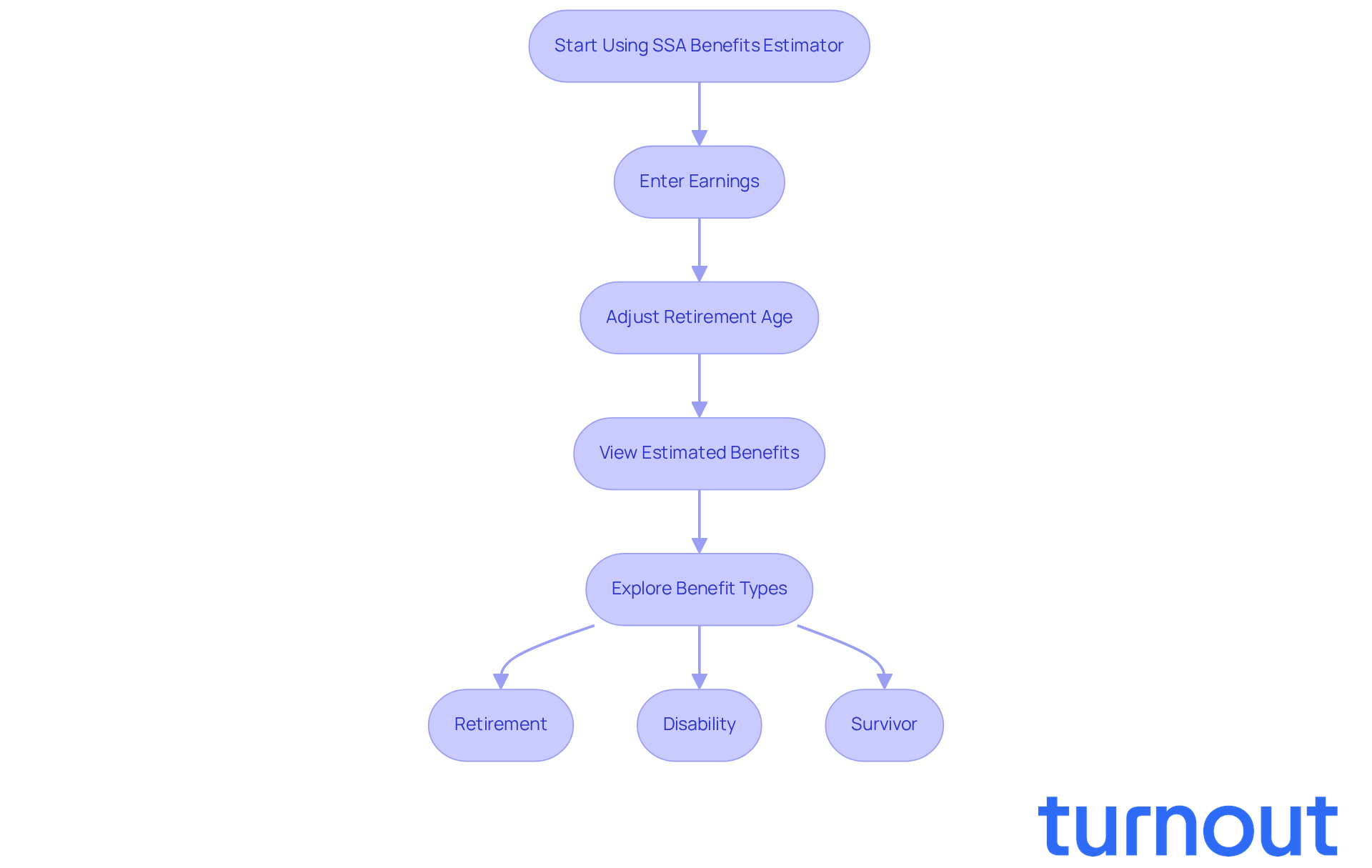 Follow the arrows to see how to use the SSA Benefits Estimator. Each box represents a step in the process, helping you understand how to evaluate your Social Security benefits.