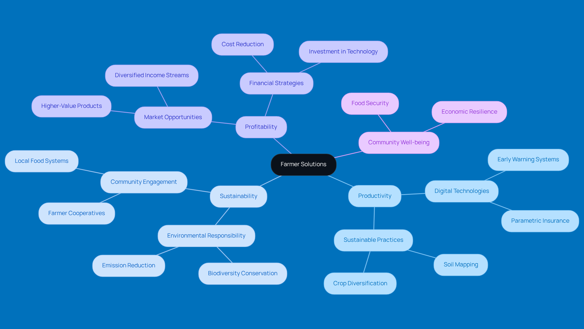 The central node represents the main idea of farmer solutions, while the branches show how different strategies and concepts connect to enhance farming practices and community health. The central node represents the main idea of farmer solutions, while the branches show how different strategies and concepts connect to enhance farming practices and community health.