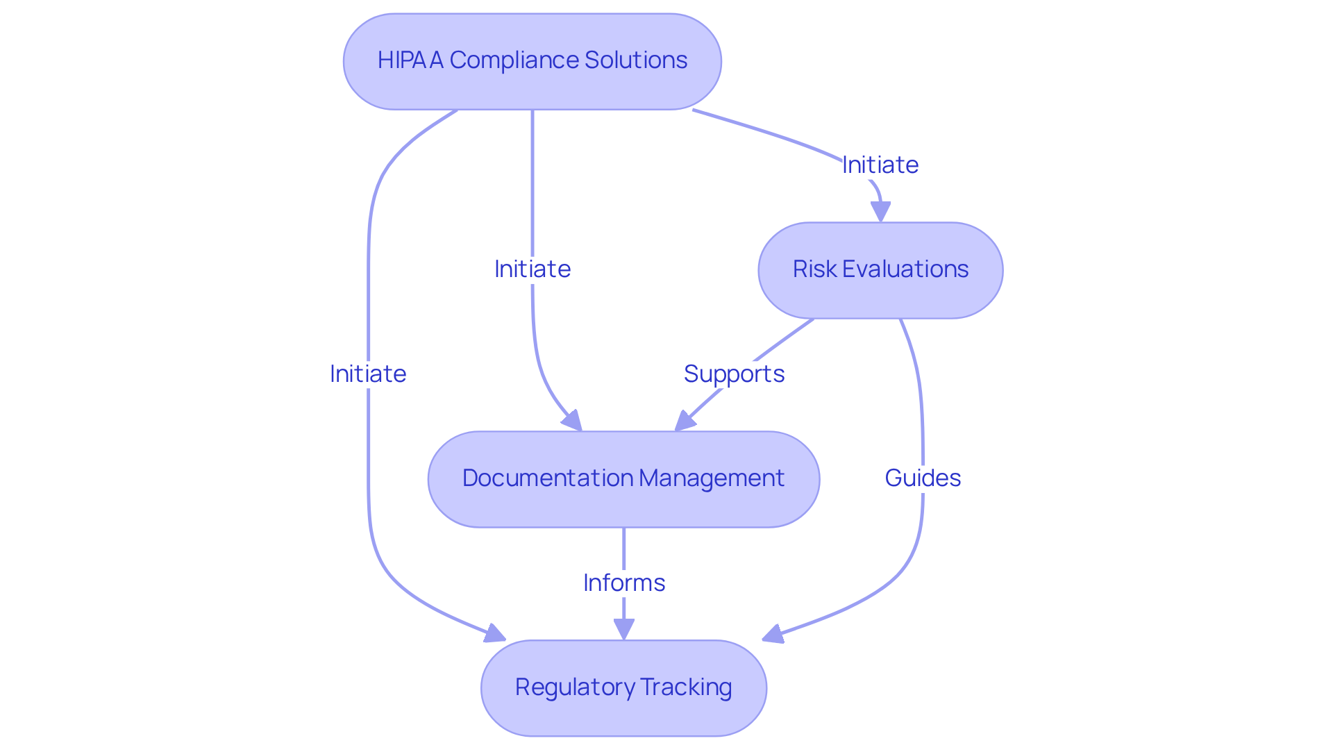 This flowchart outlines the key steps healthcare organizations must take to comply with HIPAA regulations. Each box represents a critical process, and the arrows show how these processes are interconnected in the compliance journey.