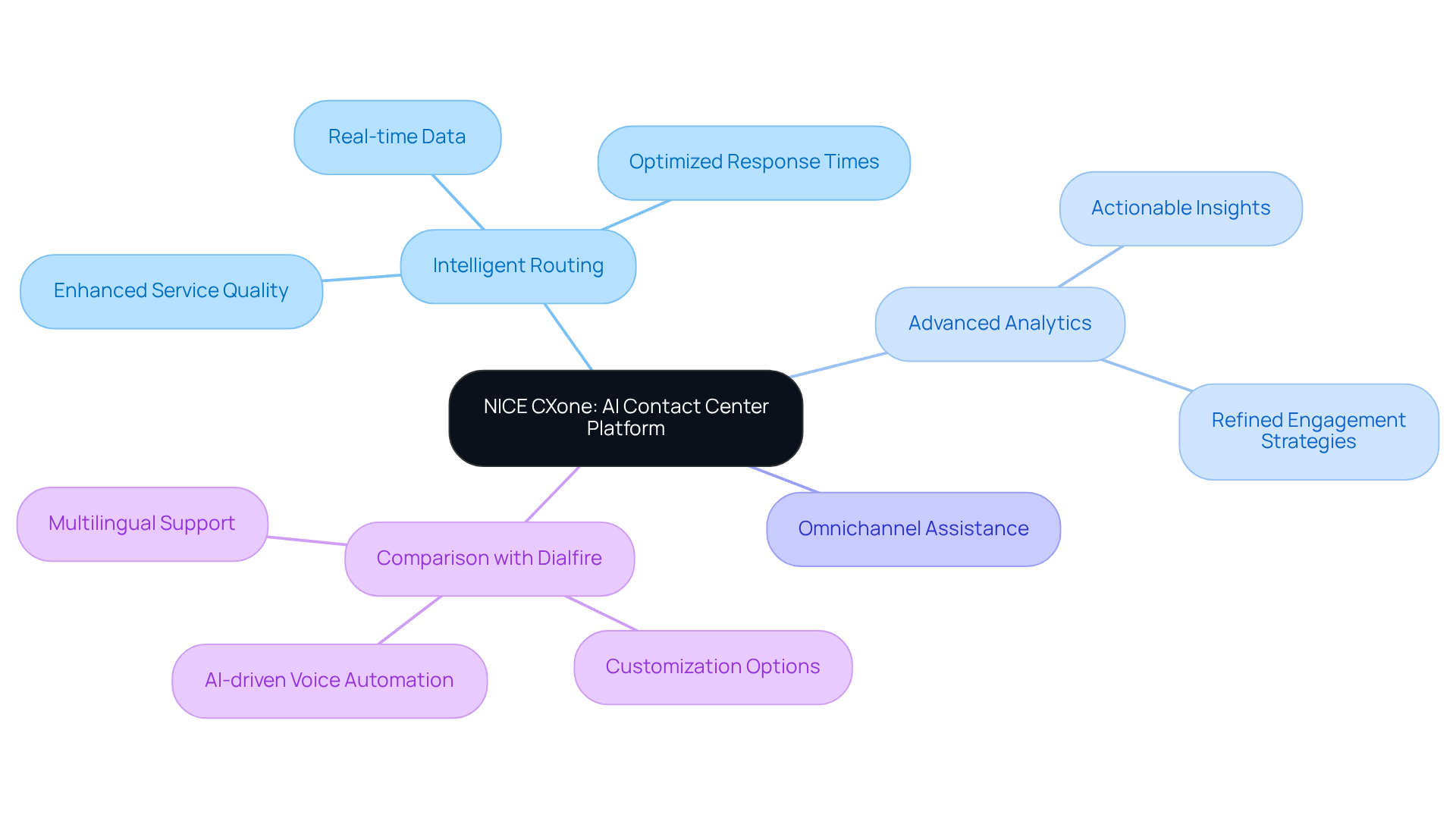The central node represents the NICE CXone platform, with branches showing its key features and how they improve service. The comparison with Dialfire highlights additional options available for businesses.