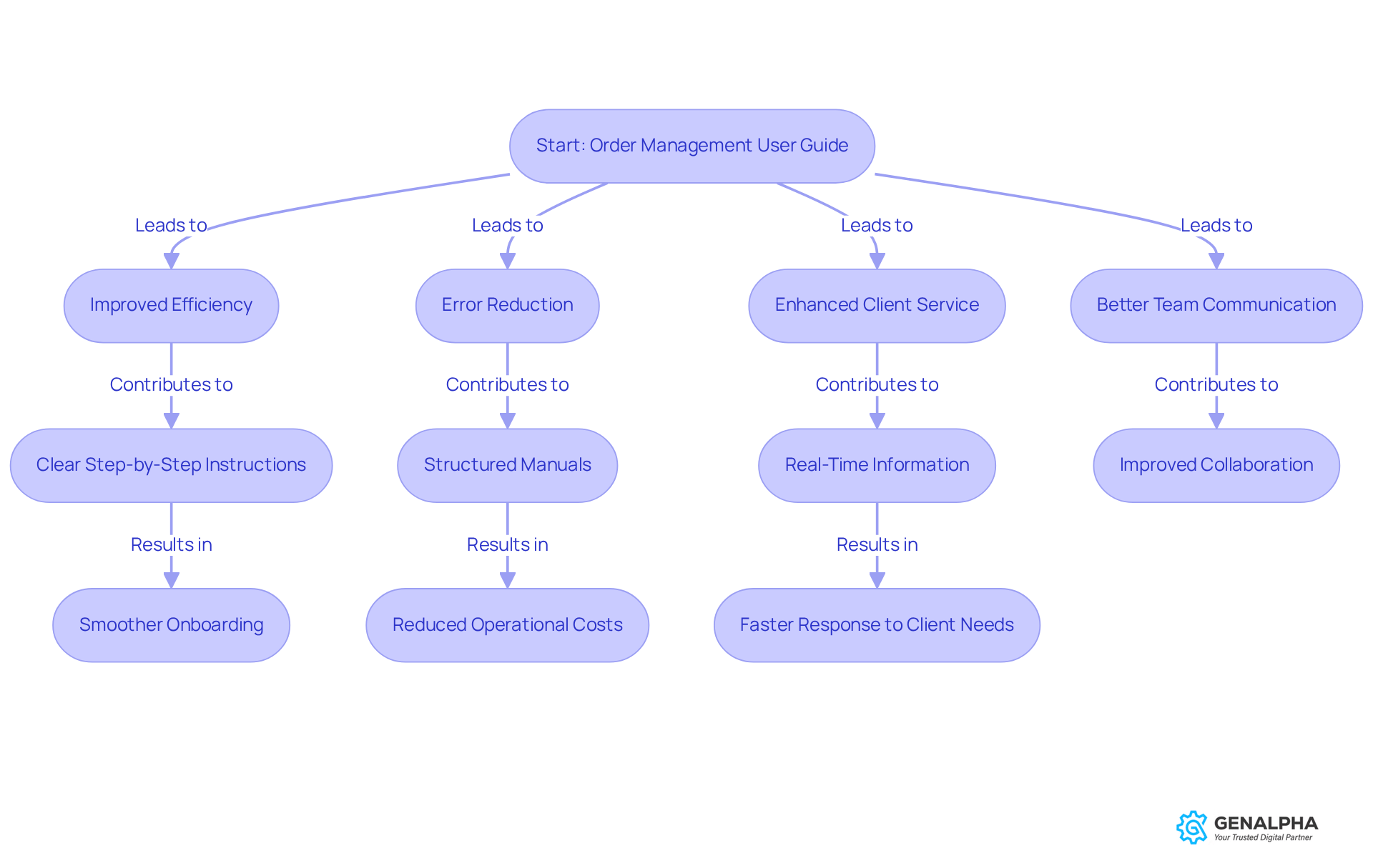 This flowchart shows how using an order management user guide can lead to various positive outcomes. Each box represents a step or result, and the arrows show how they connect. Follow the flow to see how a structured guide can improve processes and client satisfaction.