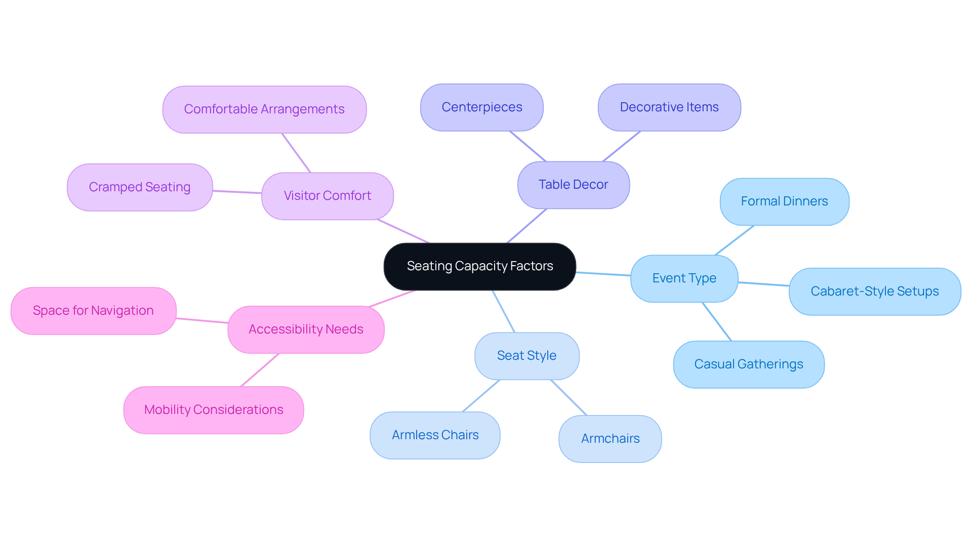 Start at the center with the main topic of seating capacity, then explore each branch to see how different factors can impact how many guests can be comfortably seated.