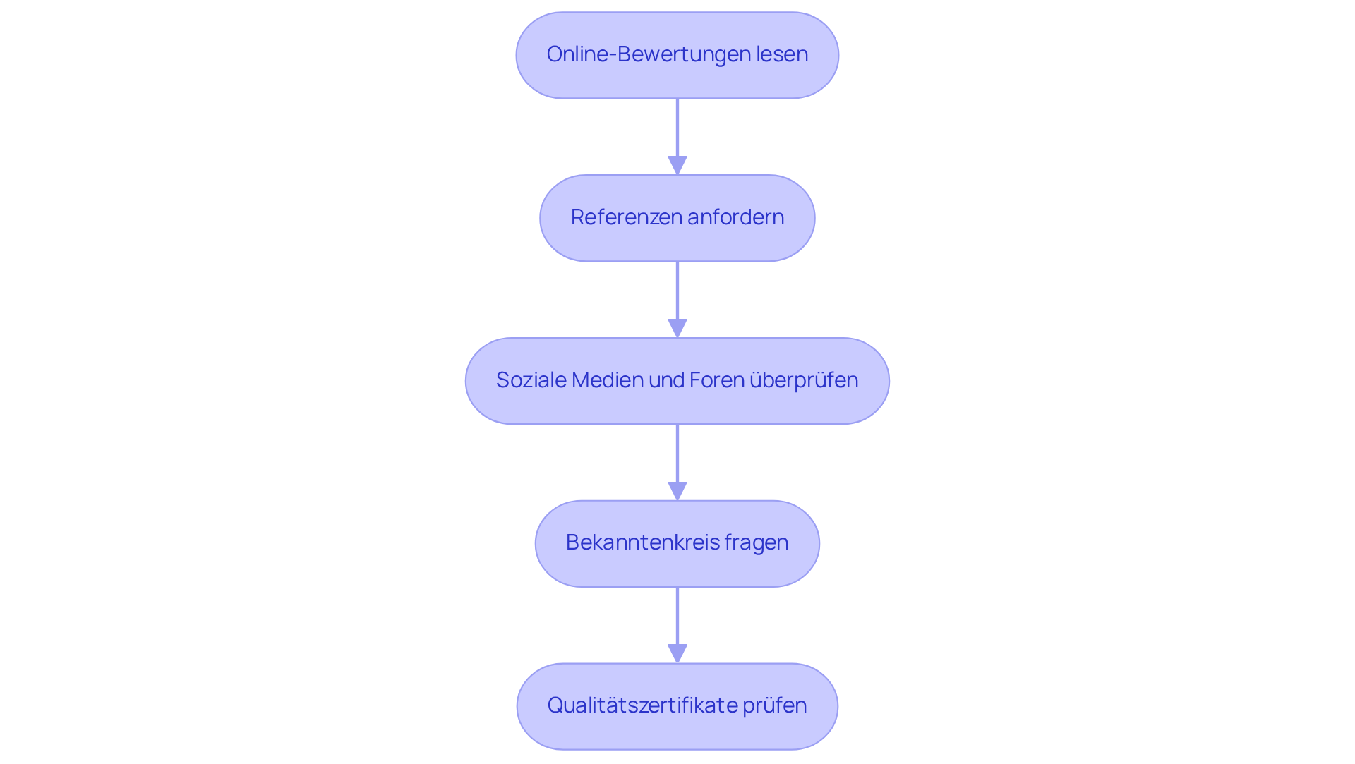 Jeder Schritt zeigt, was Sie tun sollten, um die Qualität der Wartungsdienste zu bewerten. Folgen Sie den Pfeilen, um zu sehen, in welcher Reihenfolge Sie die Schritte durchführen sollten.