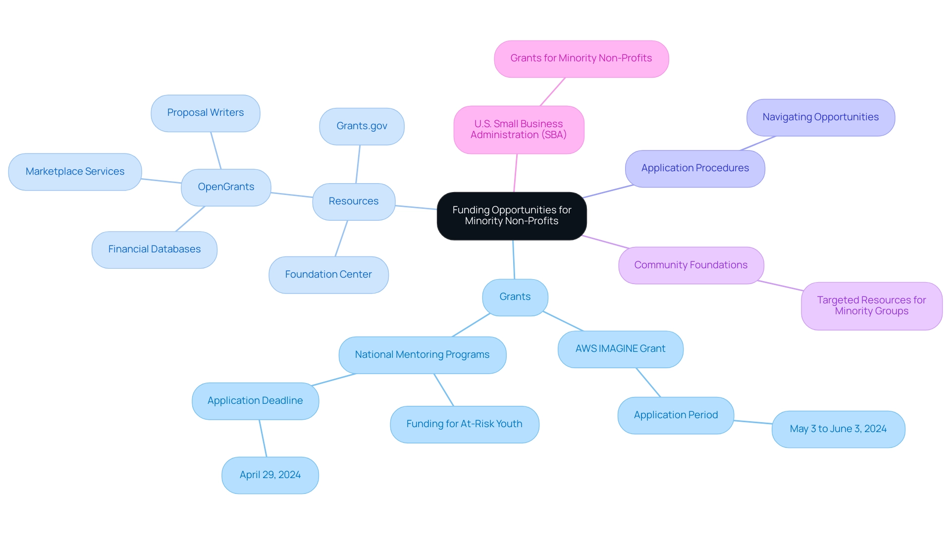 The central node represents the main topic, with branches showing key categories of funding opportunities and their subcategories. The central node represents the main topic, with branches showing key categories of funding opportunities and their subcategories.