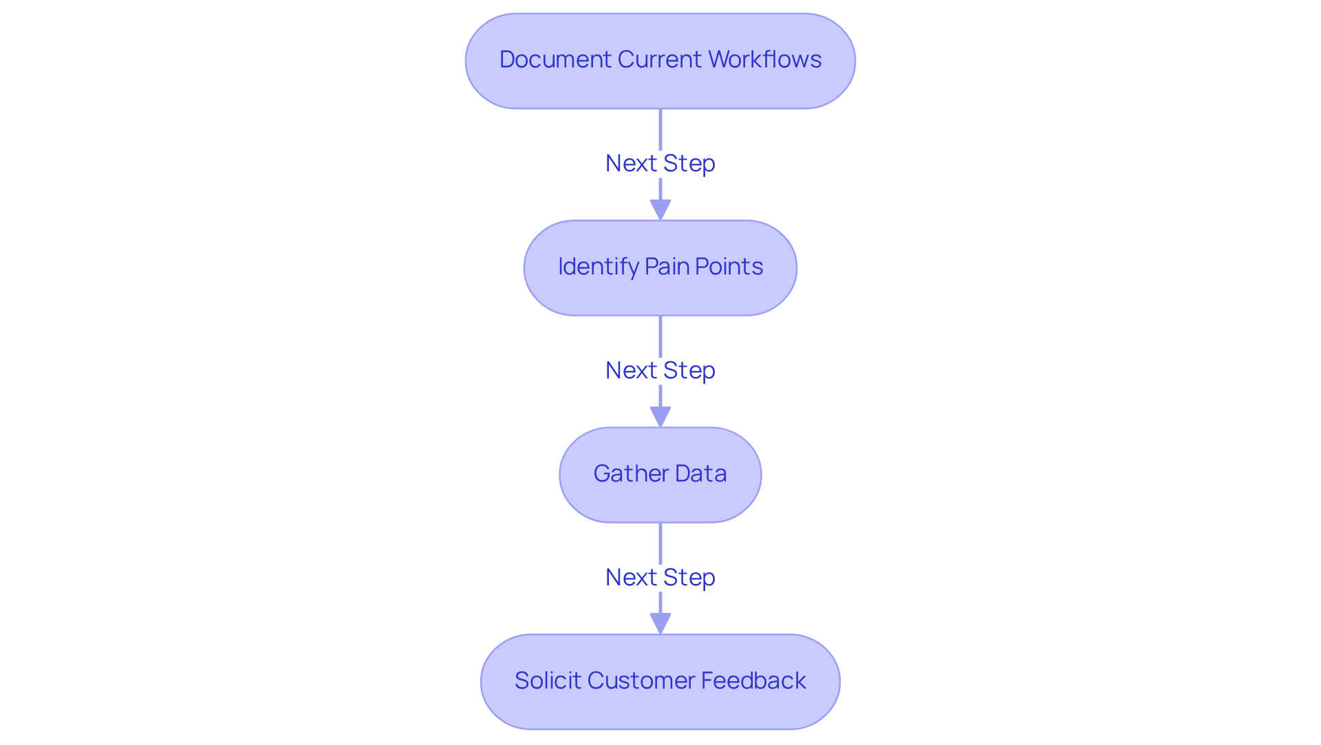 Each box represents a step in the assessment process. Follow the arrows to see how to move from one step to the next, ensuring a thorough evaluation of your client management practices. Each box represents a step in the assessment process. Follow the arrows to see how to move from one step to the next, ensuring a thorough evaluation of your client management practices.