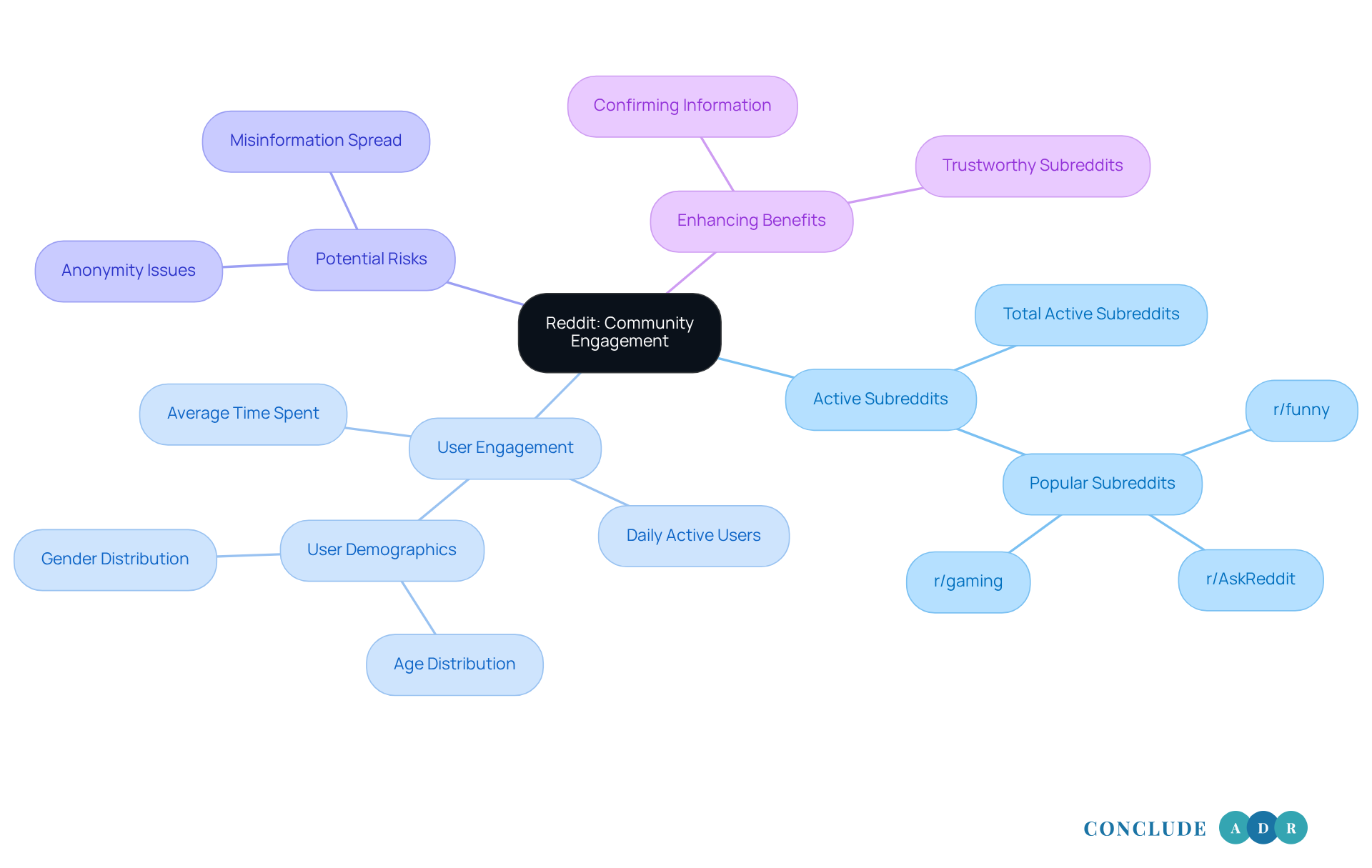 The center represents Reddit's overall impact on community engagement, while branches highlight specific aspects like user engagement, potential risks, and ways to improve the experience. Follow the branches to understand the connections and insights.