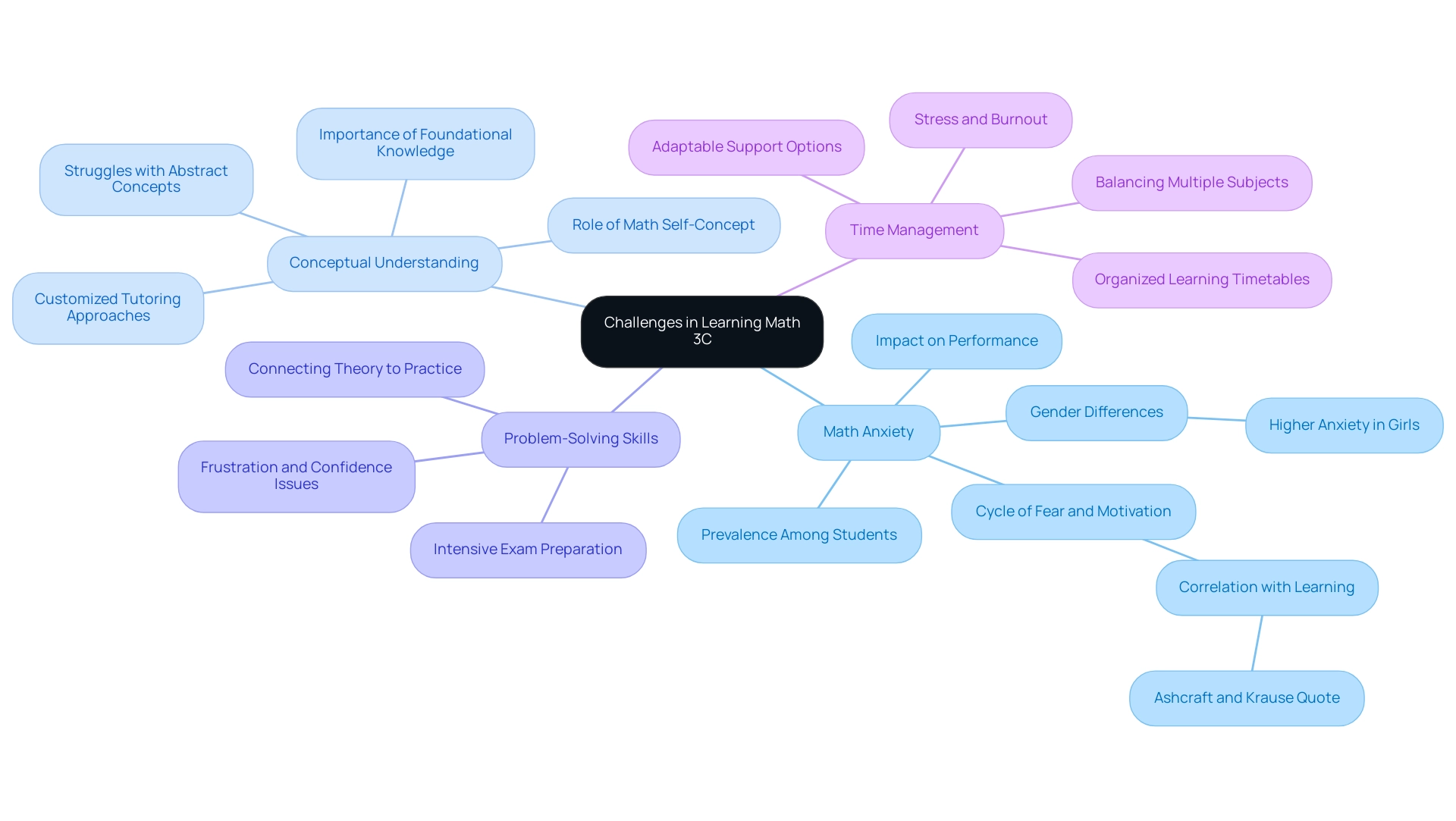Each branch represents a key challenge in learning Math 3C, with sub-branches providing additional details and strategies related to each challenge.