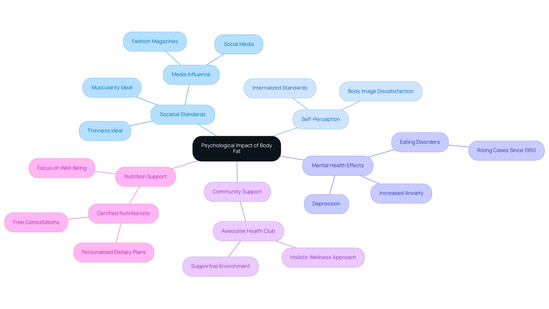 Each branch represents a key theme: societal standards, self-perception, mental health effects, community support, and nutrition support, with distinct colors for easy differentiation.