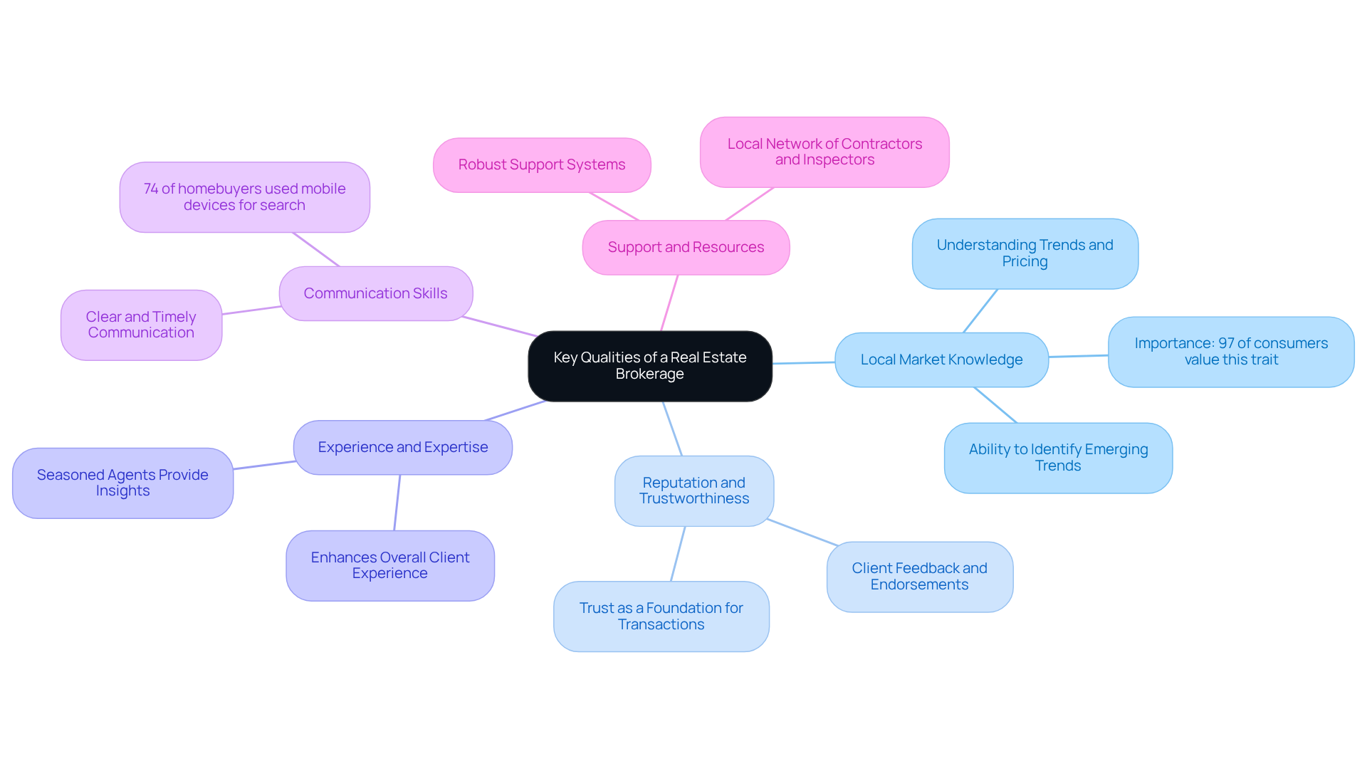 The central node represents the main topic, while each branch highlights a key quality to look for in a real estate brokerage. Sub-points provide additional details or examples, helping you understand why each quality is important.
