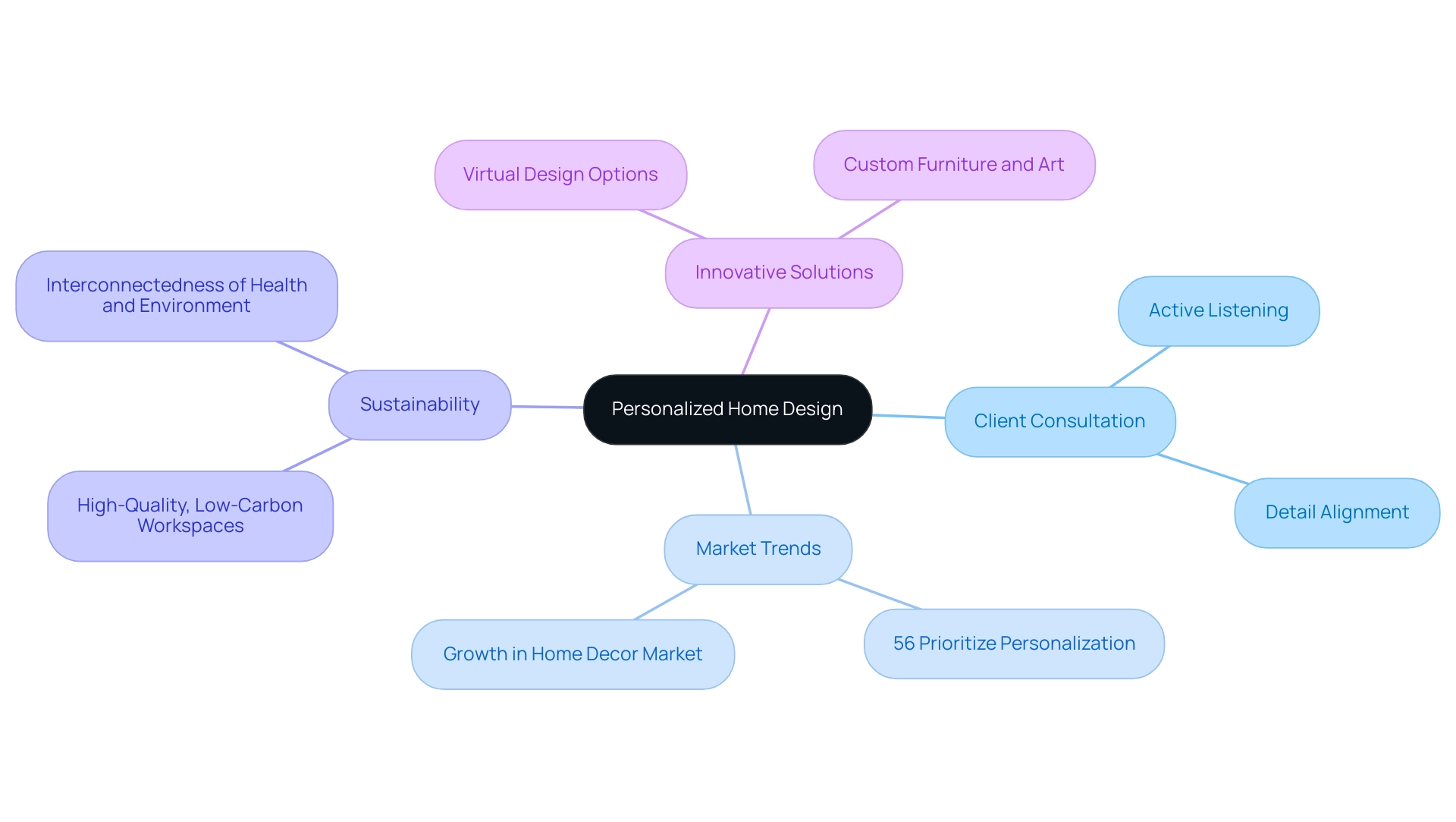 The central node represents personalized home design, with branches showing key components such as client consultation, market trends, sustainability, and innovative solutions.