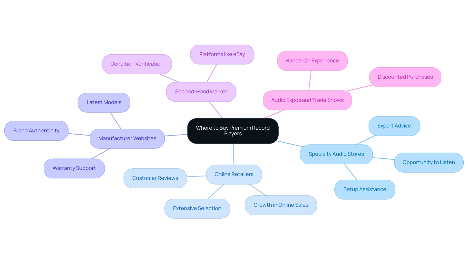 Each branch represents a purchasing option, with sub-branches detailing specific considerations related to each option.