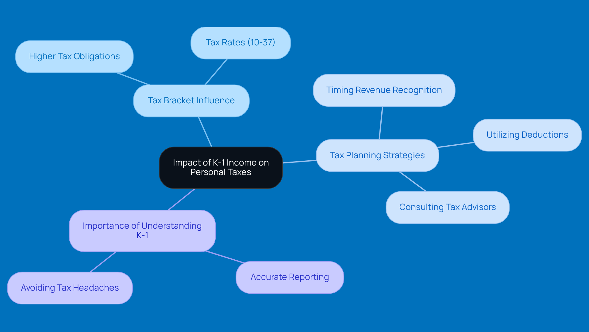 Start at the center with the main topic of K-1 income. Follow the branches to explore how it affects tax brackets and what strategies you can use to manage your taxes effectively. Start at the center with the main topic of K-1 income. Follow the branches to explore how it affects tax brackets and what strategies you can use to manage your taxes effectively.