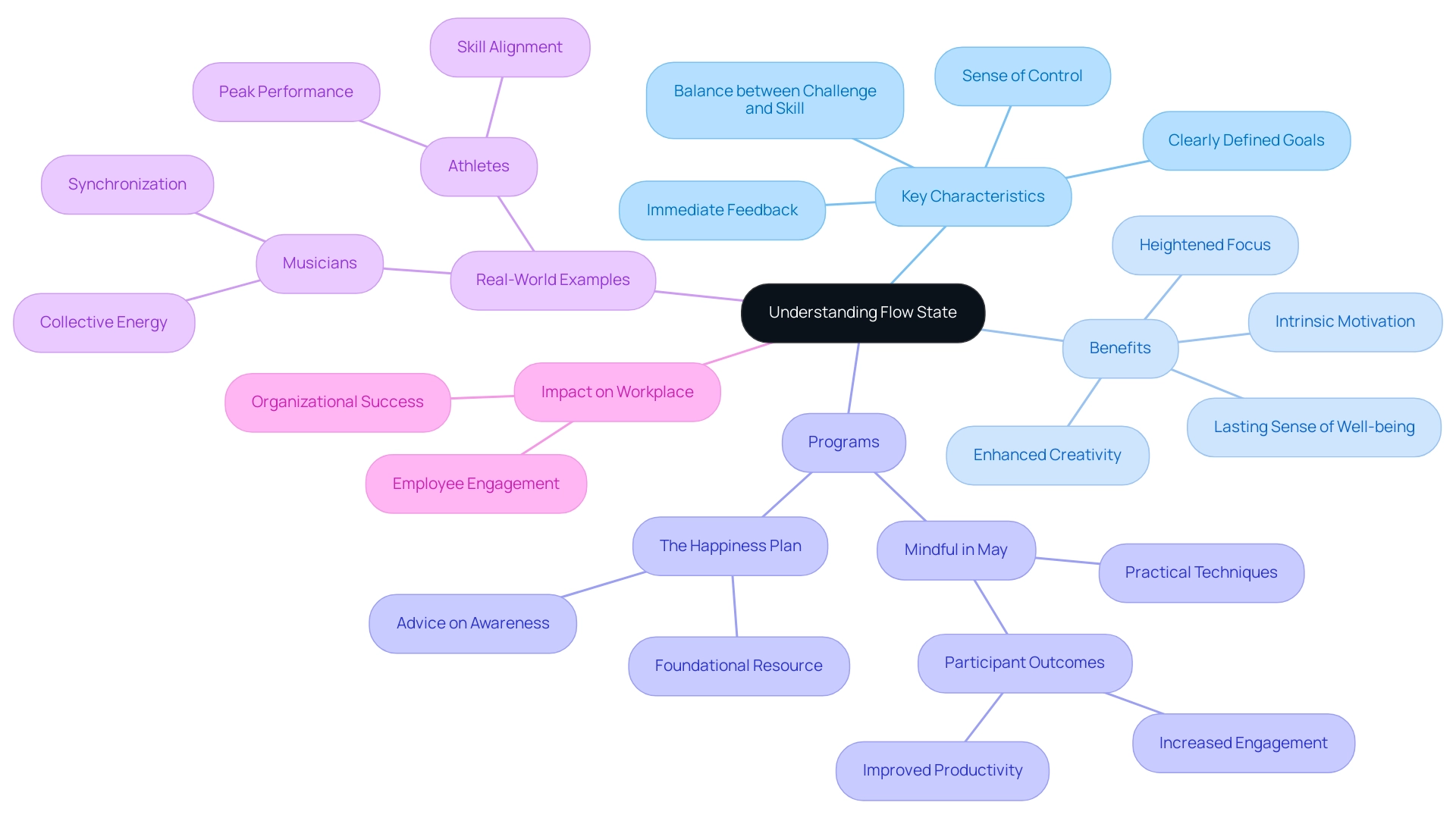 Central node represents flow state; branches indicate key characteristics, benefits, and related programs, each with distinct colors for clear differentiation.