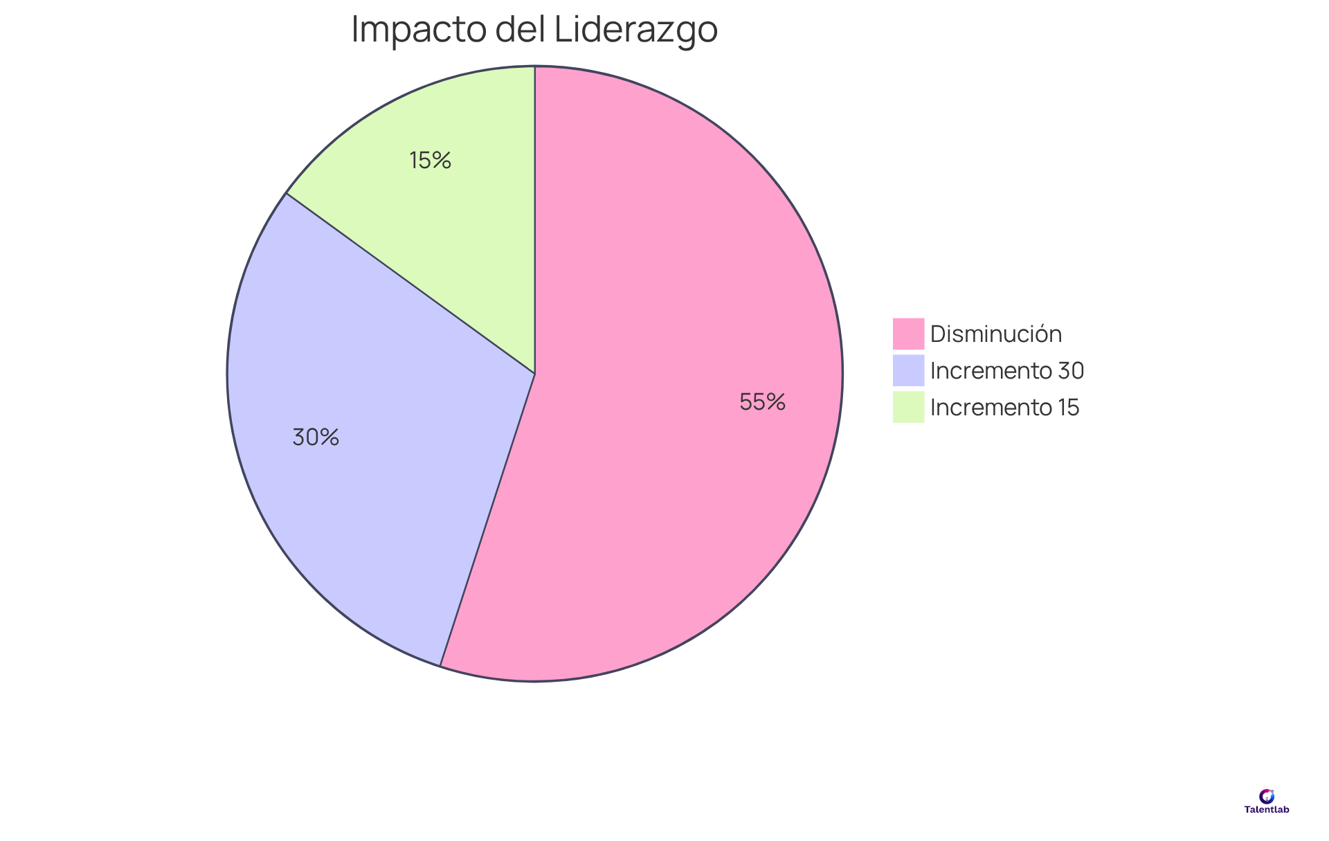 Cada segmento del gráfico representa cómo el liderazgo carismático puede aumentar la productividad y los beneficios en una organización. Los segmentos más grandes indican un mayor impacto, mientras que el segmento rojo muestra la posible disminución en ausencia de este tipo de liderazgo.