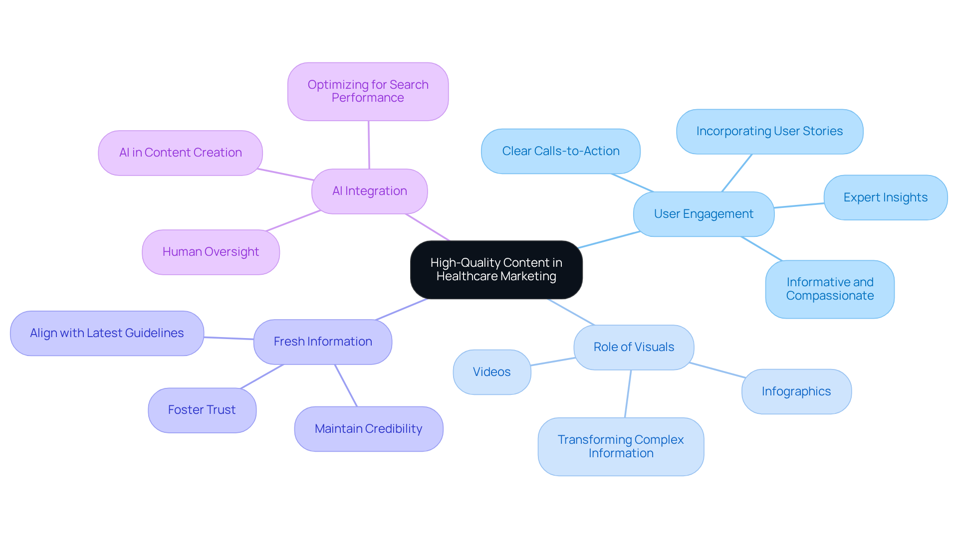 Start at the center with the main idea, then explore each branch to see how different aspects contribute to effective healthcare marketing content.