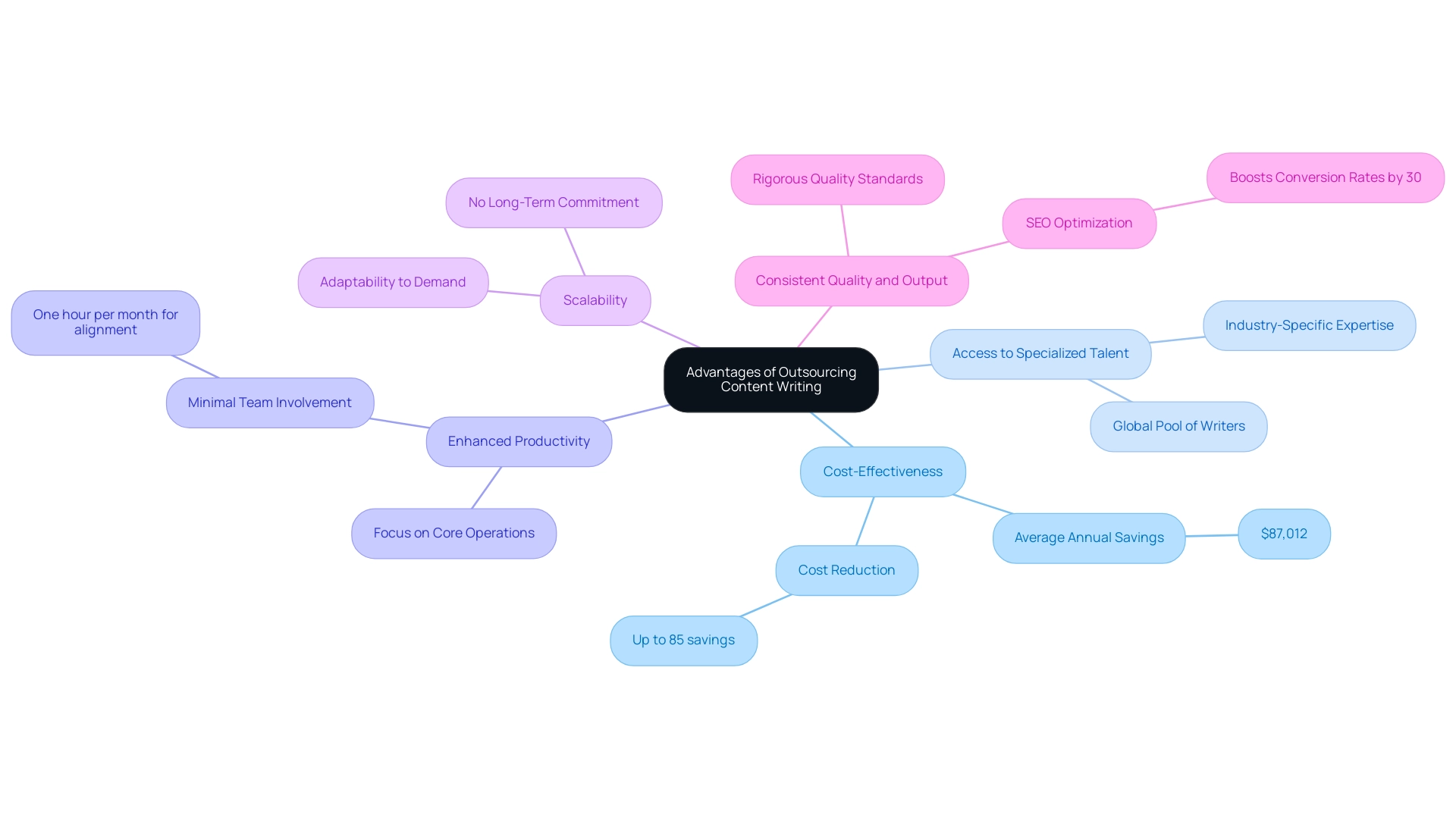 Each branch represents a key benefit of outsourcing content writing, with sub-branches providing additional information or examples related to that benefit.