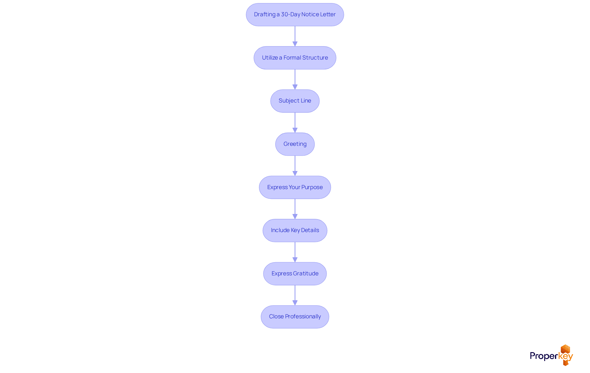 Each box represents a step in the process of writing your notice letter. Follow the arrows to see the order in which you should complete each part, ensuring your letter is clear and professional.