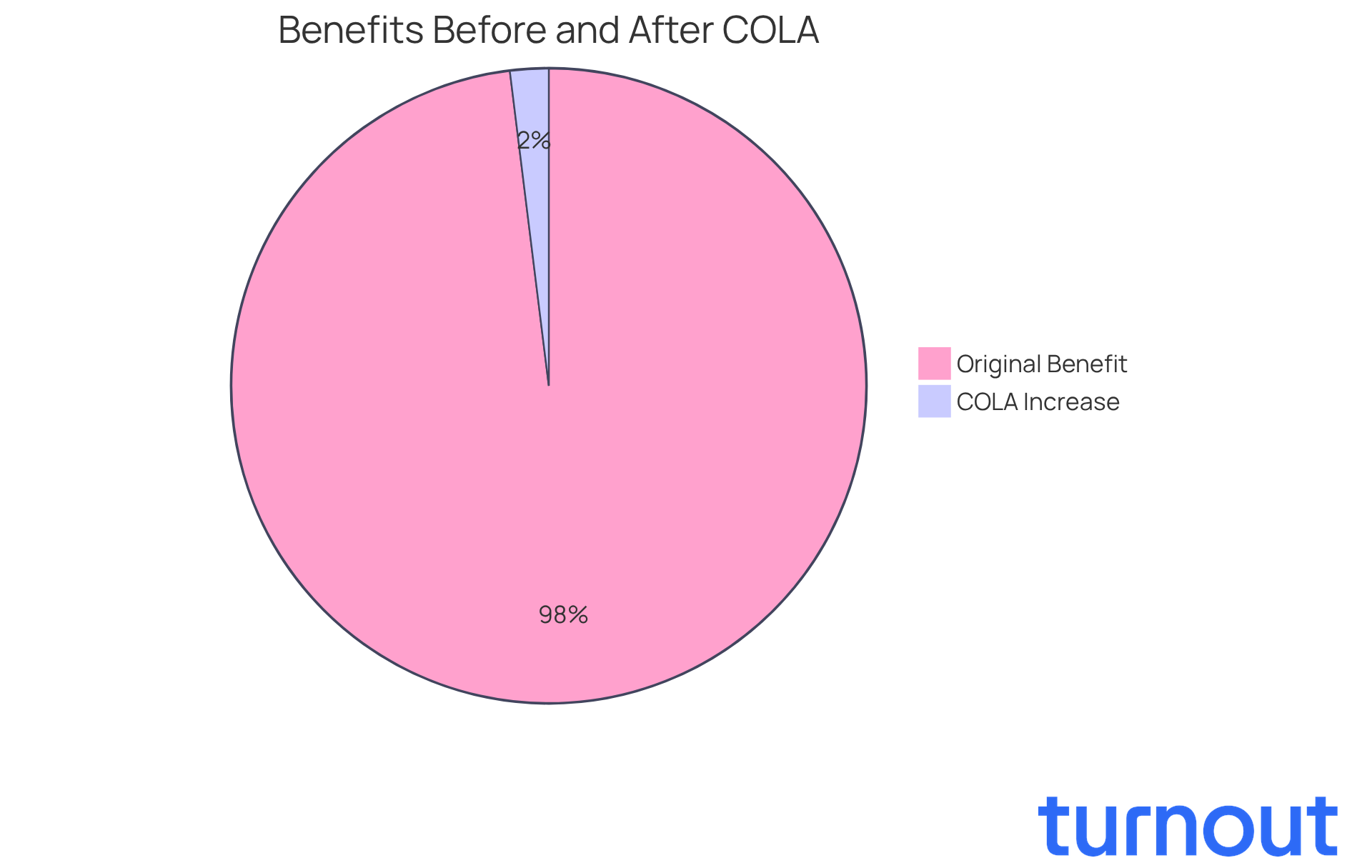 The blue slice shows the original monthly benefit amount, while the green slice represents the increase due to the COLA adjustment. Together, they illustrate how the adjustment helps recipients manage their expenses.