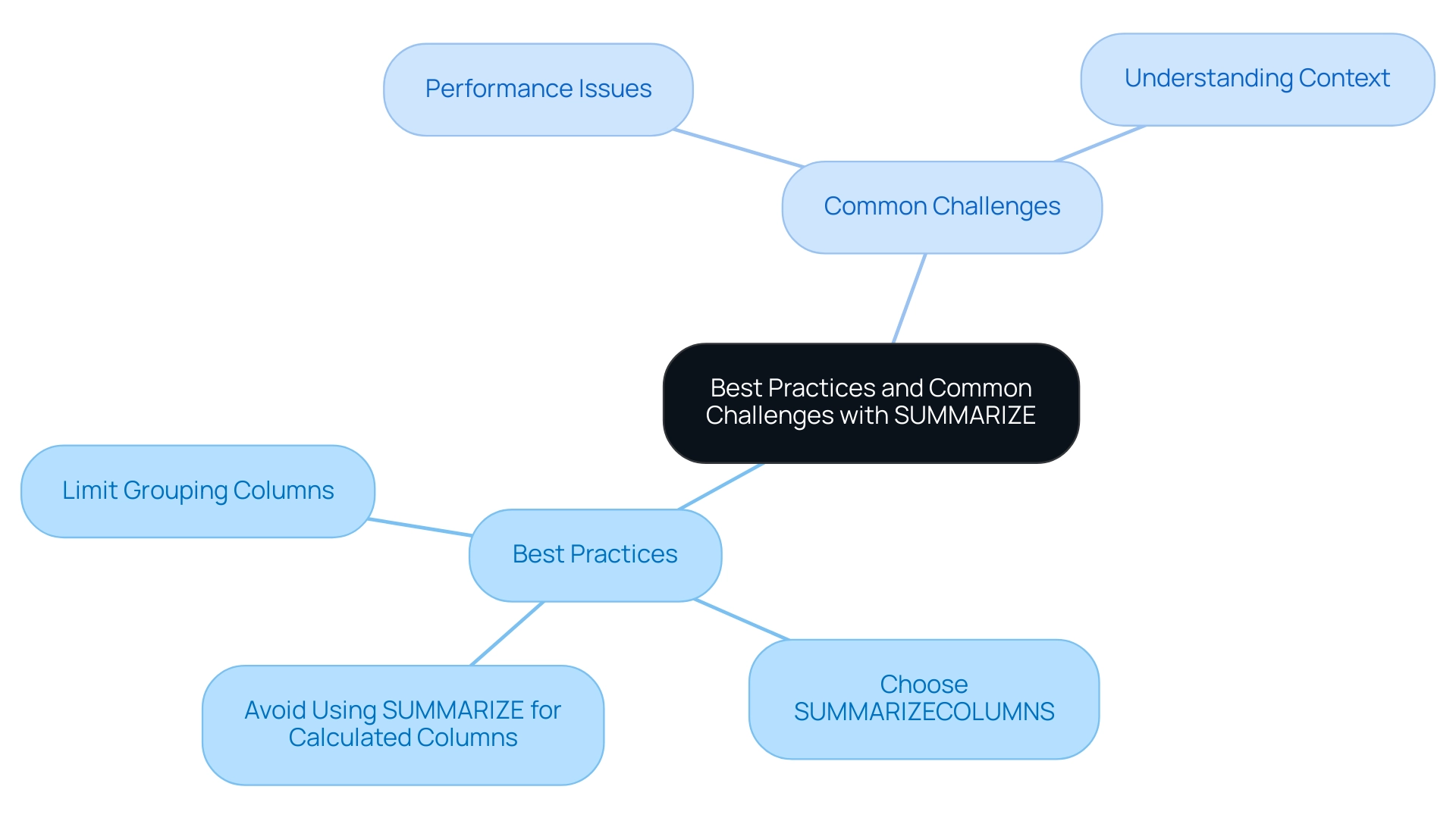 Central node represents the overall topic, with branches for best practices and challenges, and sub-branches indicating specific points related to each.