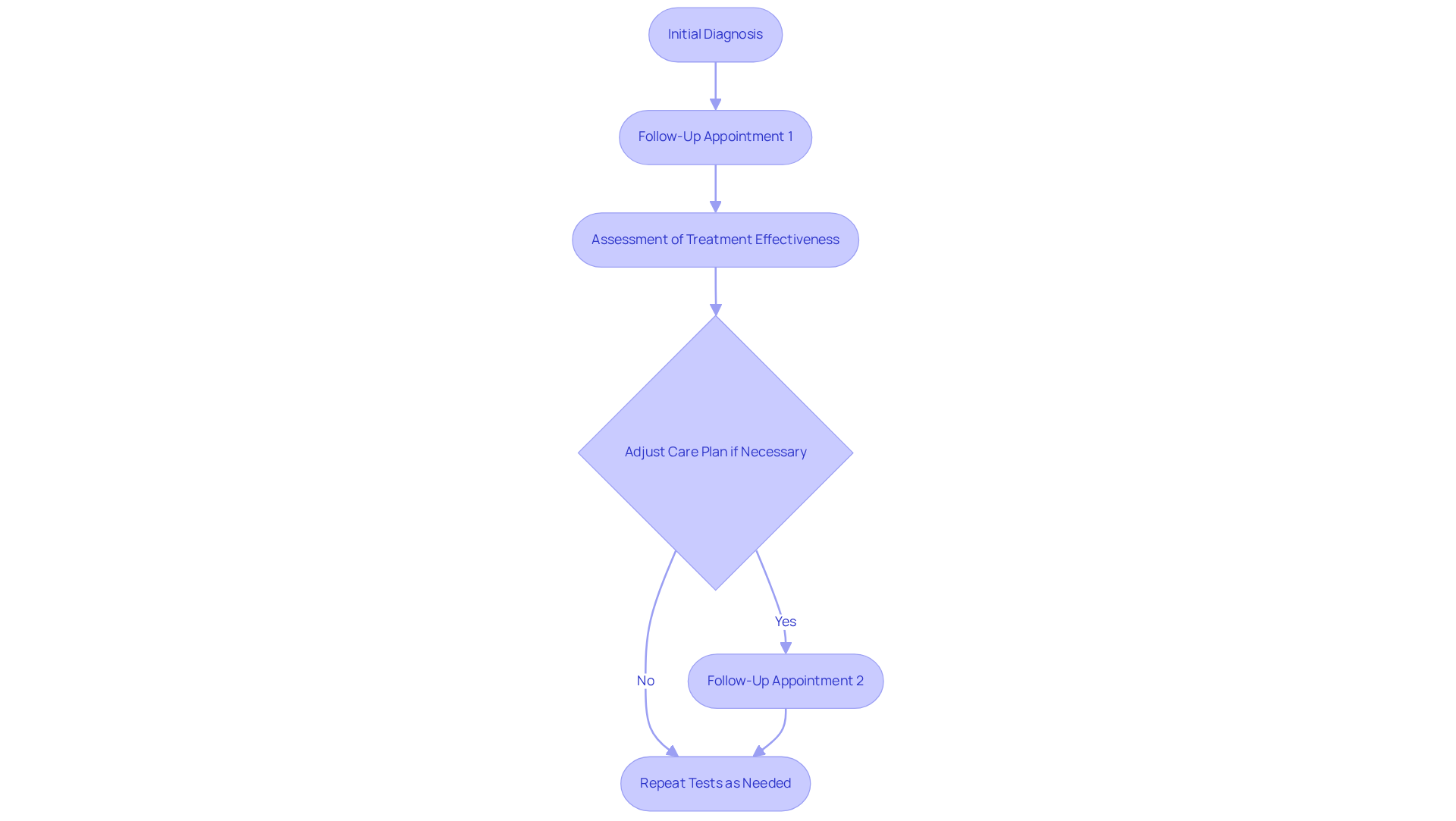 This flowchart shows the steps you should follow after an initial diagnosis. Each box represents a stage in your heart health management, guiding you through the necessary follow-ups and tests to ensure effective treatment.