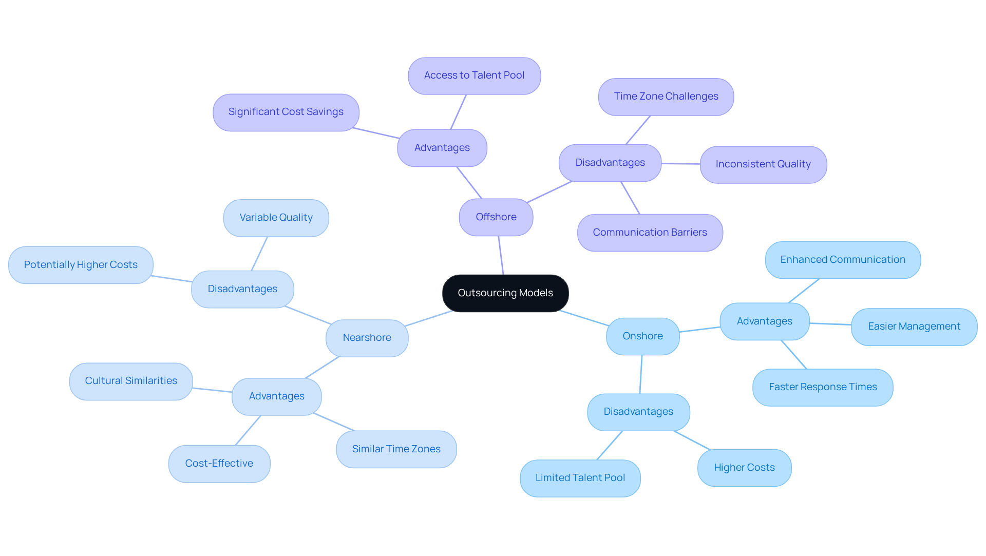 This mindmap shows the three outsourcing models: onshore, nearshore, and offshore. Each model has its own advantages and disadvantages. The branches help you see at a glance what the benefits and challenges are for each option, making it easier to compare them.