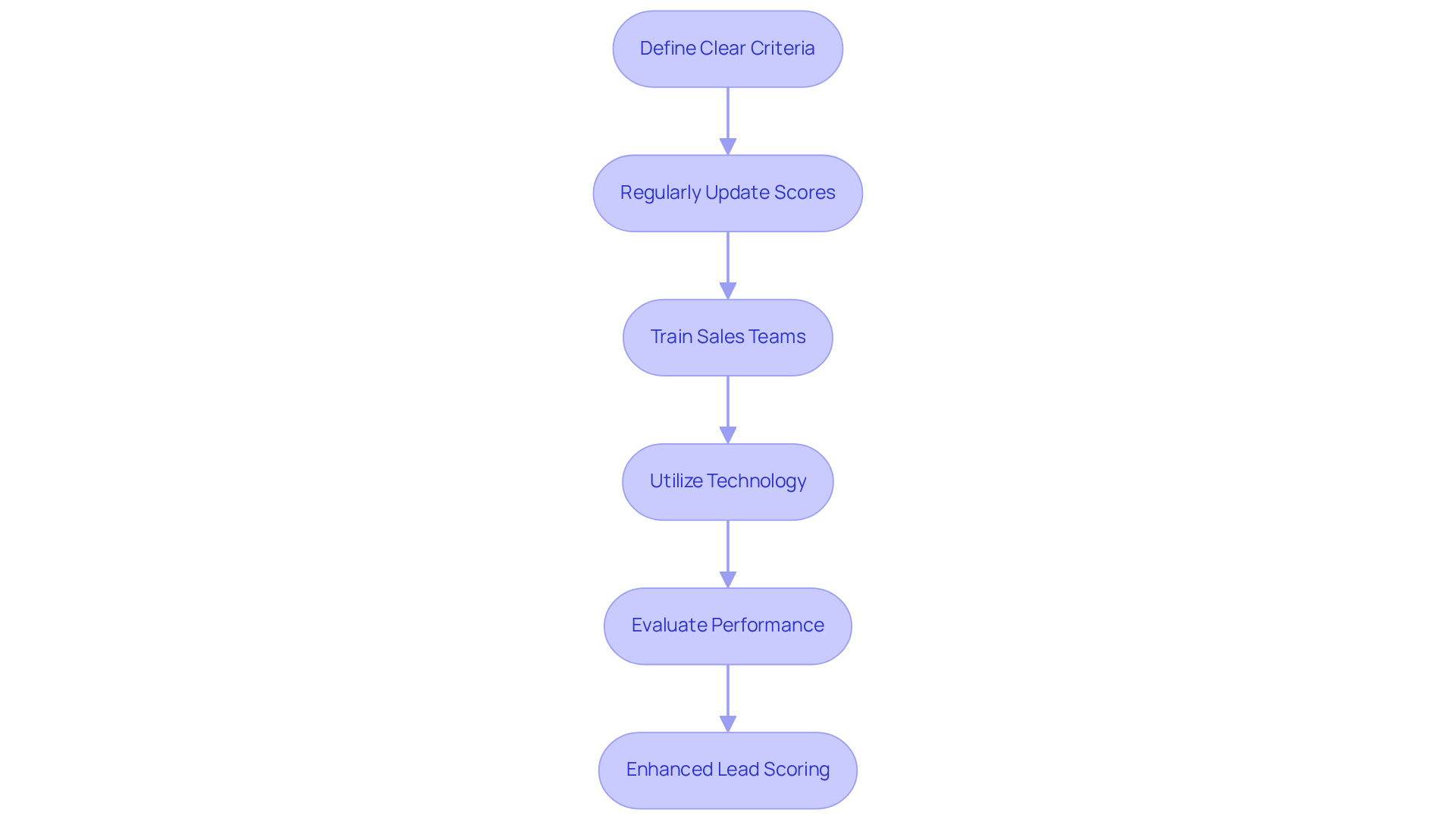 Each box represents a crucial step in the lead scoring process. Follow the arrows to see how each step builds on the previous one, leading to improved sales outcomes.