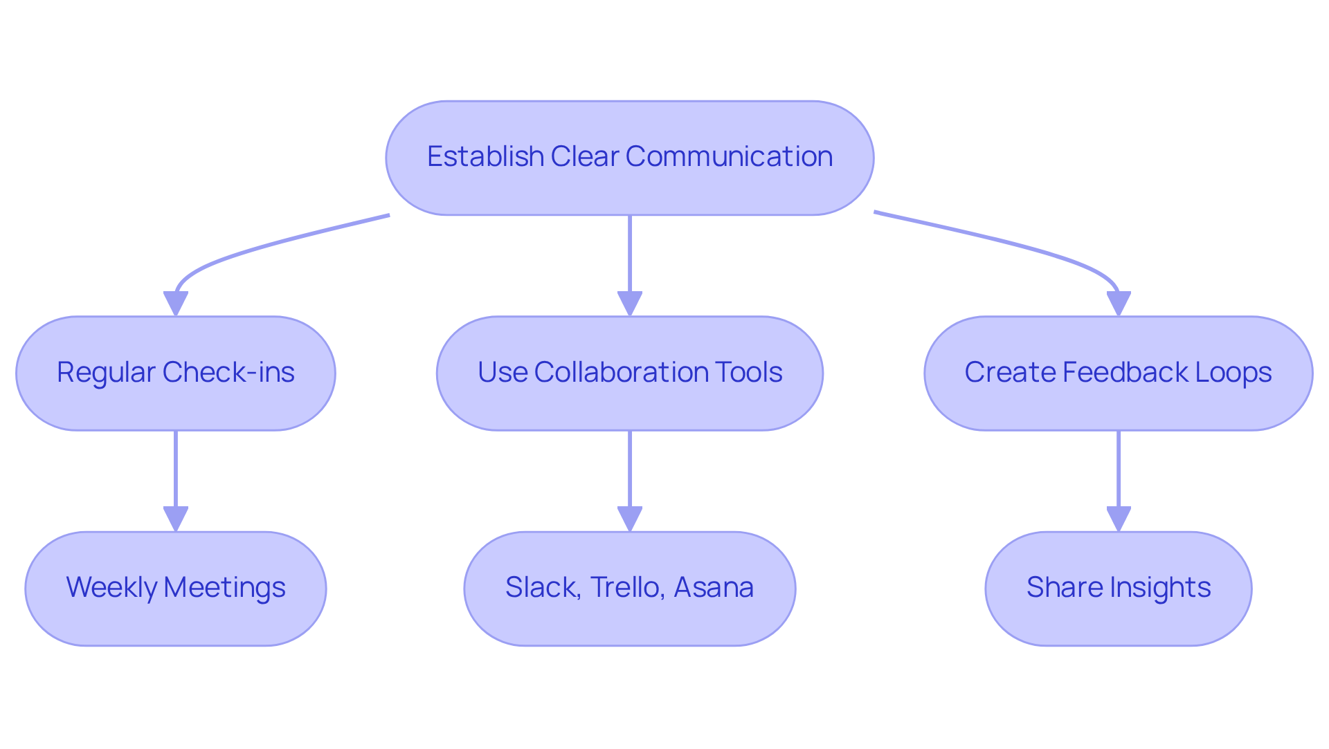 This flowchart outlines the steps to establish effective communication in a partnership. Follow the arrows to see how regular check-ins, collaboration tools, and feedback loops work together to keep everyone aligned and engaged.