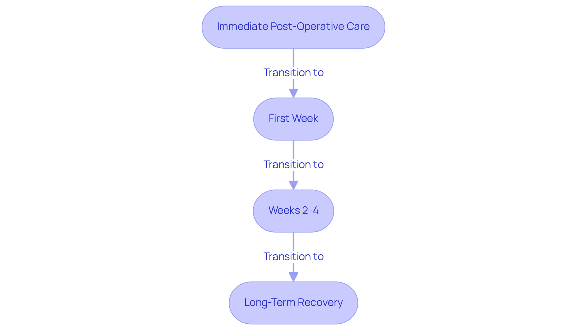 Each box represents a stage in your recovery journey. Follow the arrows to see how your recovery progresses from immediate care to long-term healing. Each box represents a stage in your recovery journey. Follow the arrows to see how your recovery progresses from immediate care to long-term healing.