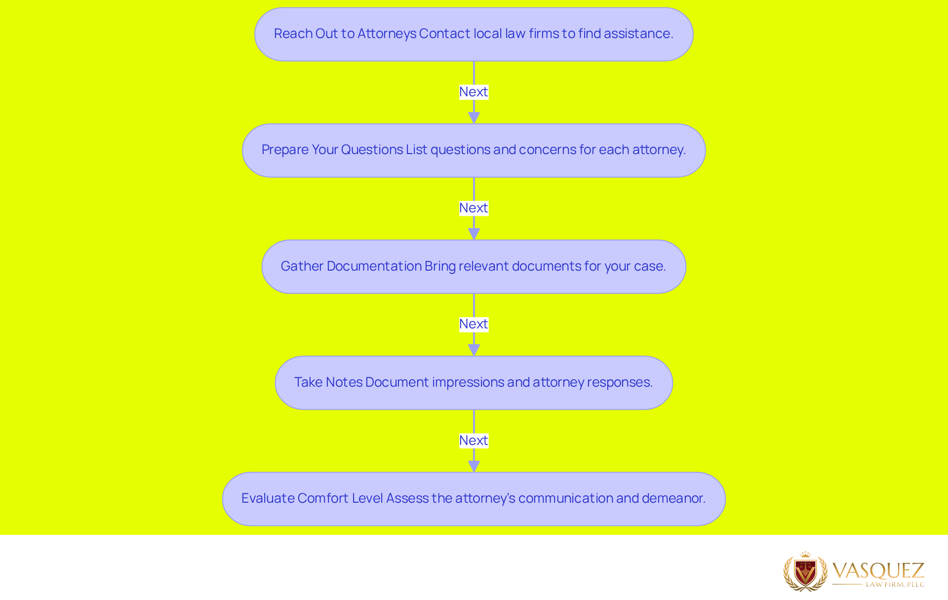 Each box represents a step in your preparation for meeting with attorneys. Follow the arrows to see the order in which you should complete these steps to ensure you're fully prepared for your consultations.