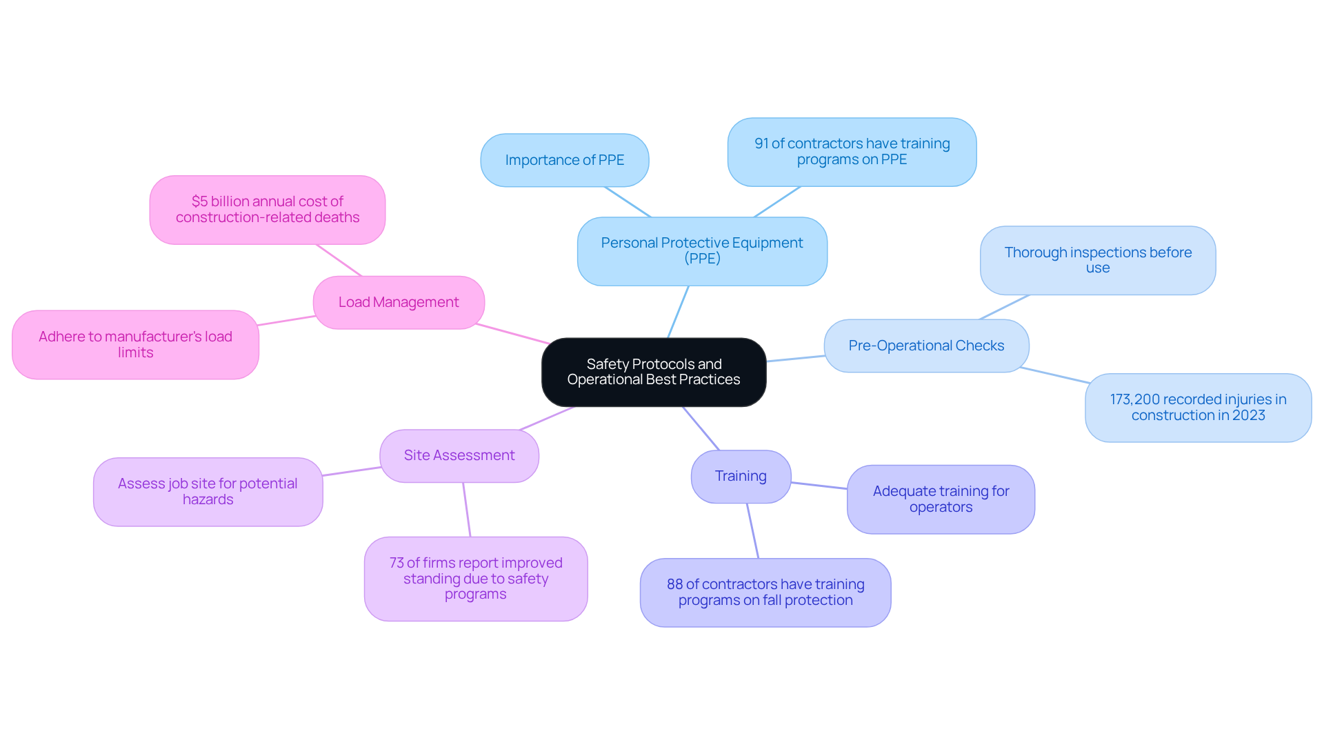 The central node represents the overall theme of safety protocols. Each branch shows a key area of focus, and the sub-branches provide important details and statistics that highlight the significance of each protocol.