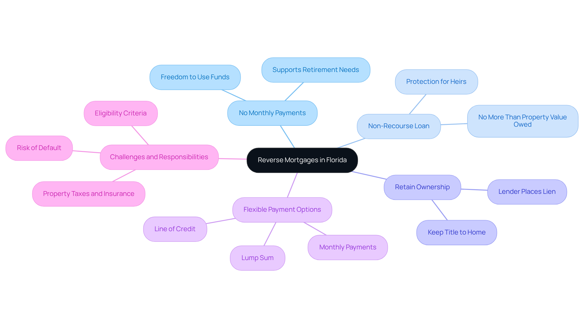 This mindmap starts with the main topic of reverse mortgages in Florida at the center. Each branch represents a key feature or consideration, helping you see how they connect to the overall concept. Follow the branches to explore the details and understand how these mortgages can benefit retirees.