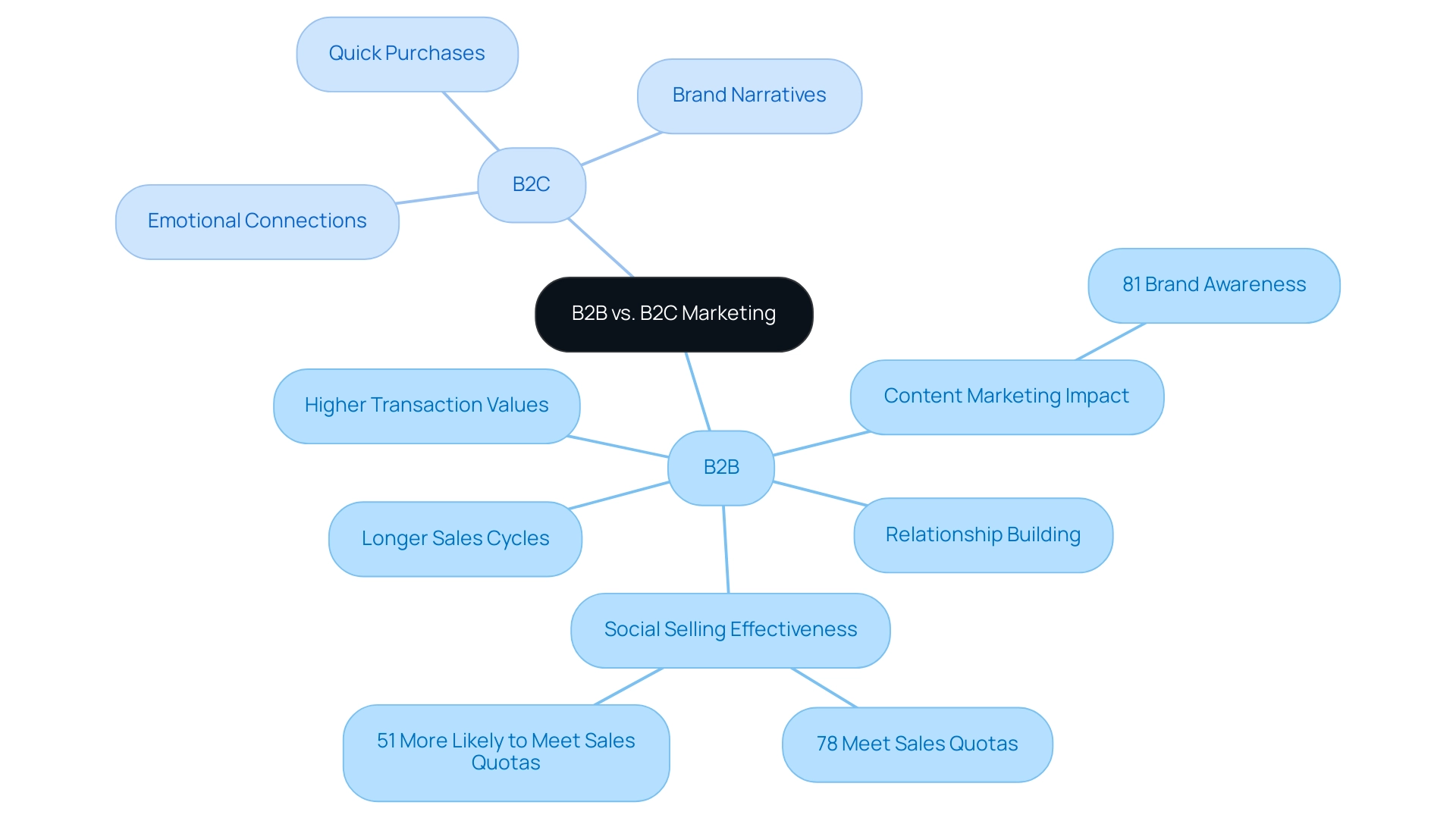 The central node represents the comparison topic, with distinct colors representing B2B (blue) and B2C (orange) branches, each displaying their respective characteristics and strategies.