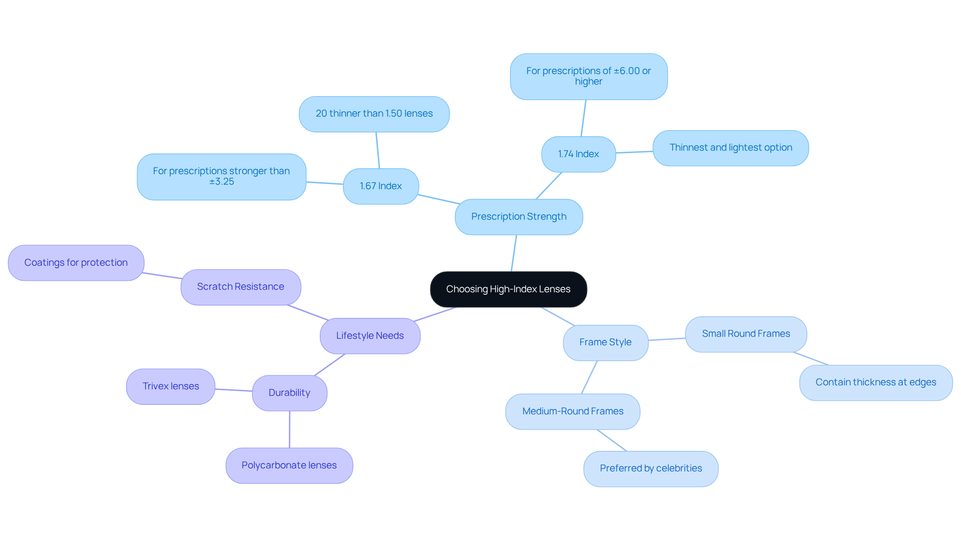 The center represents the main decision of choosing high-index lenses, with branches showing key factors to consider. Each branch leads to specific details that help you make an informed choice.