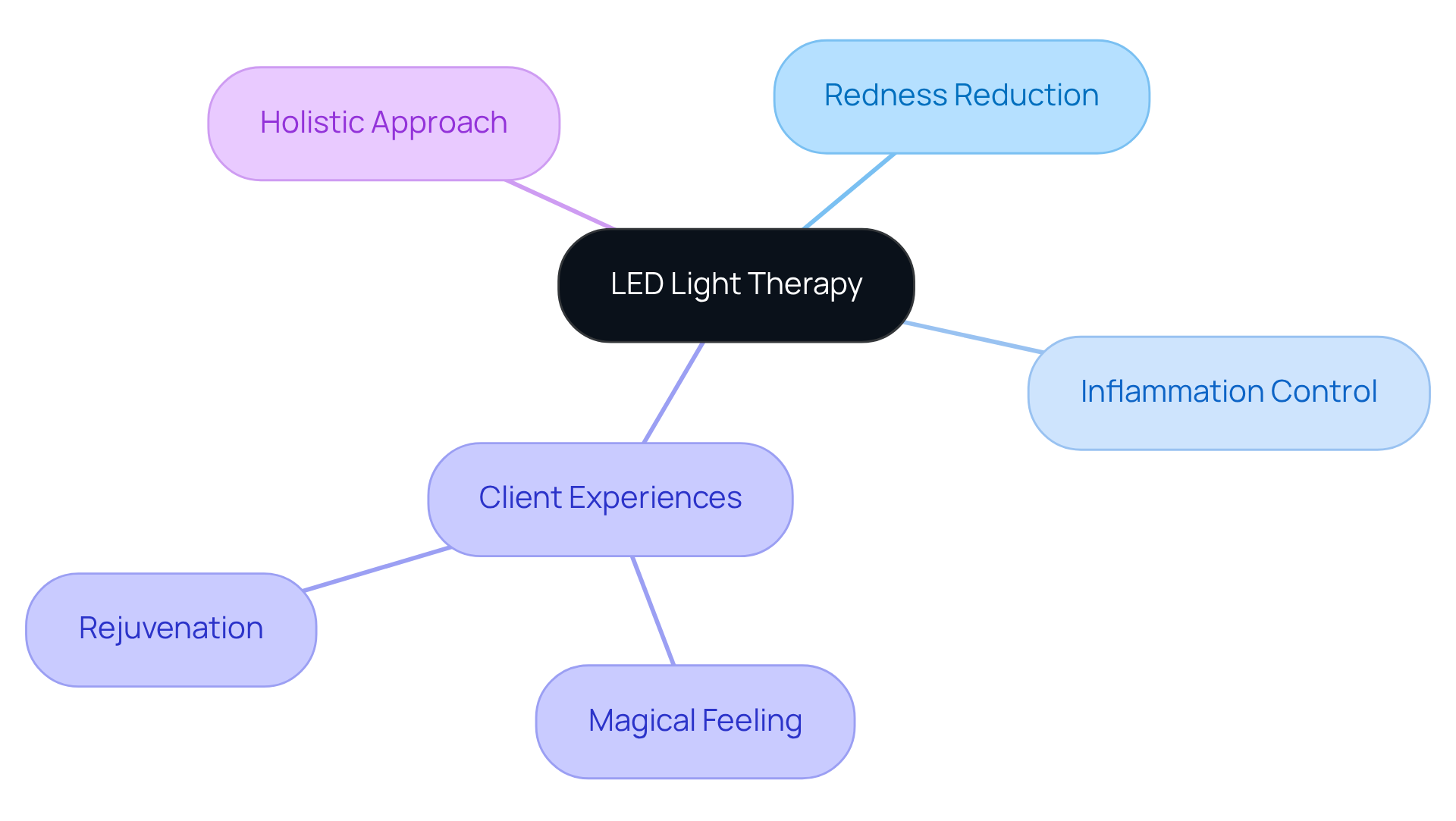 This mindmap illustrates how LED light therapy can help with various skin issues and overall wellness. Each branch shows a different benefit or client experience related to the treatment.