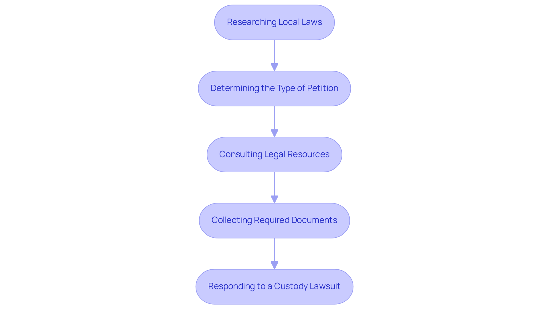 This flowchart guides you through the process of obtaining visitation rights. Start at the top and follow the arrows down to see what steps you need to take, from researching laws to responding to lawsuits.