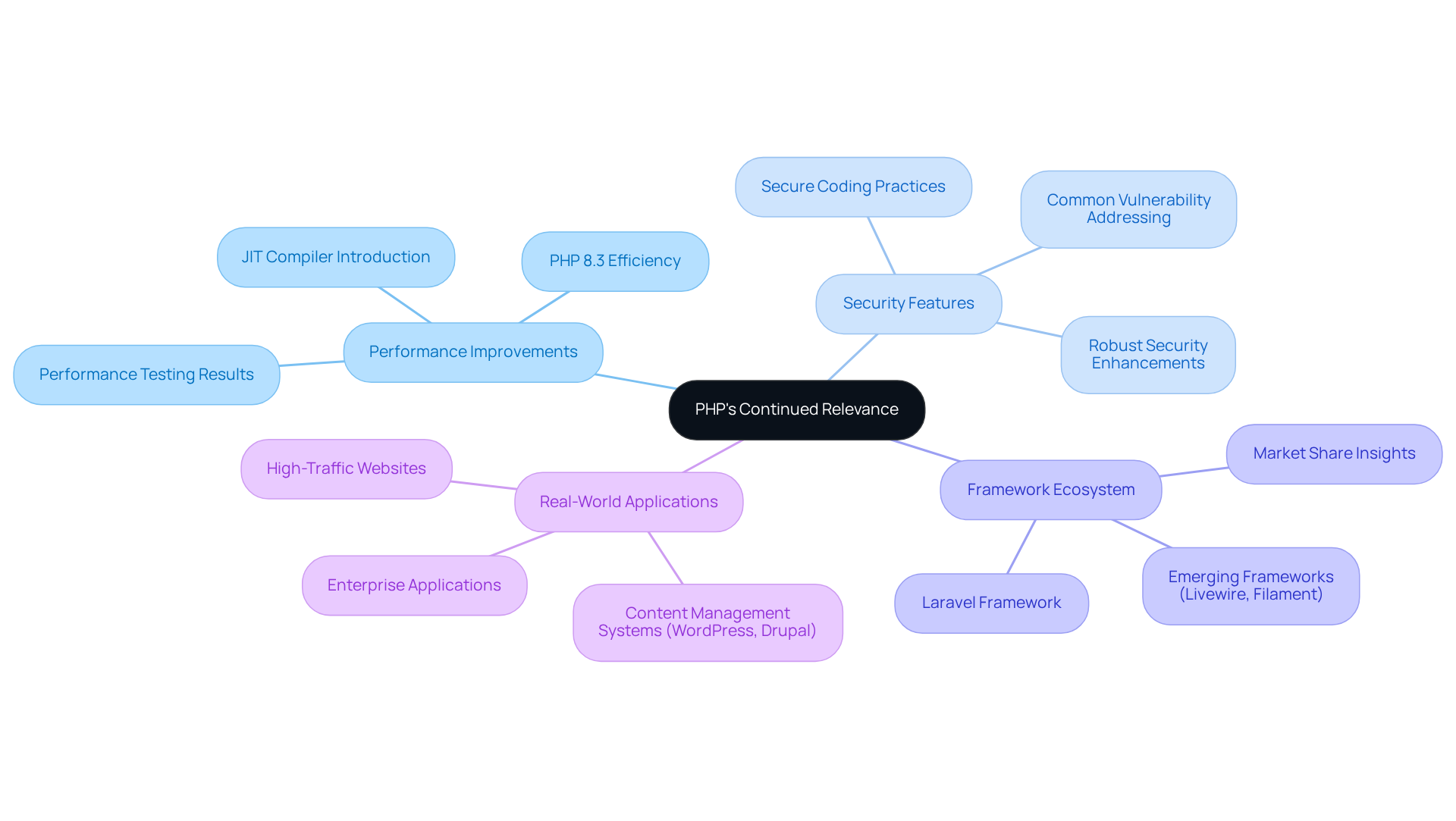 The central node represents PHP's relevance, while branches show its strengths. Each sub-point provides more detail, helping you understand why PHP remains a strong choice in development.