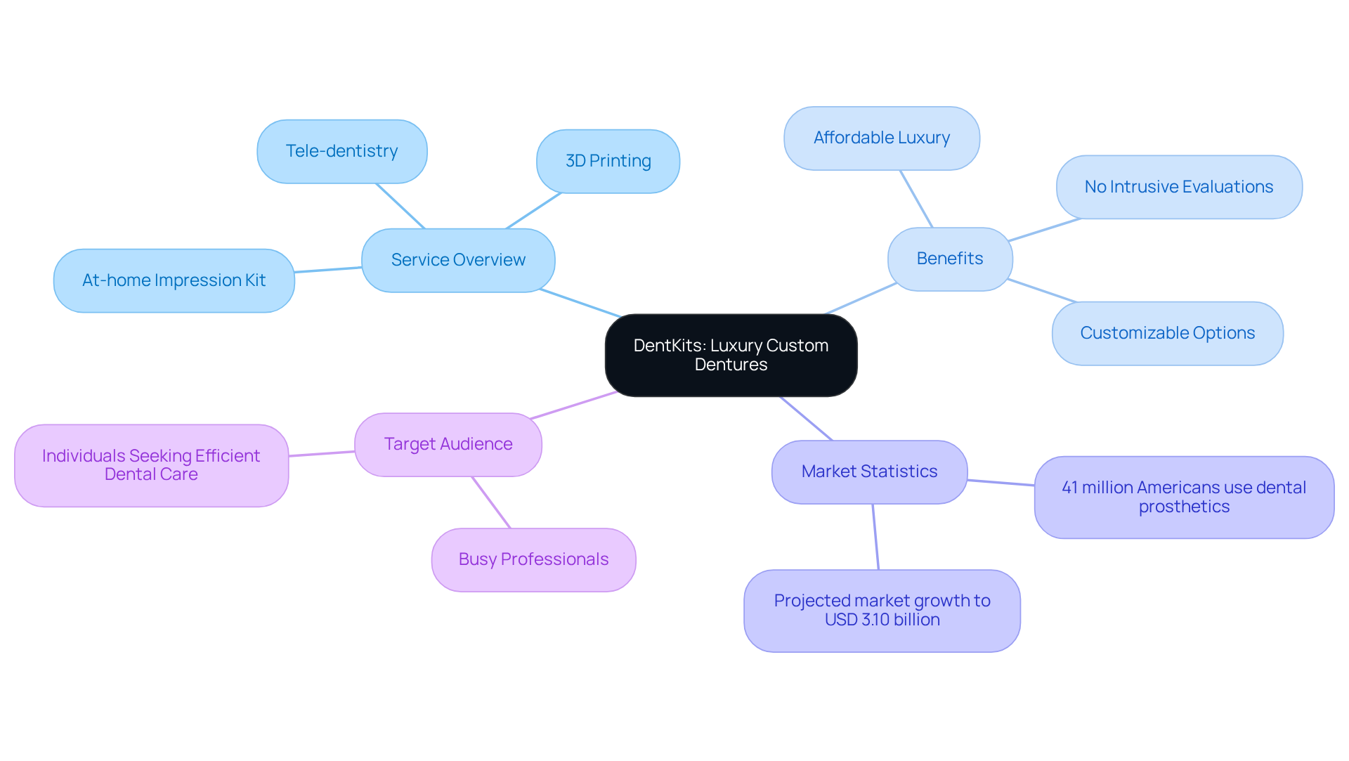 The central node represents DentKits, and the branches show different aspects of the service — from how it works to the benefits it provides, helping you visualize the comprehensive experience offered.