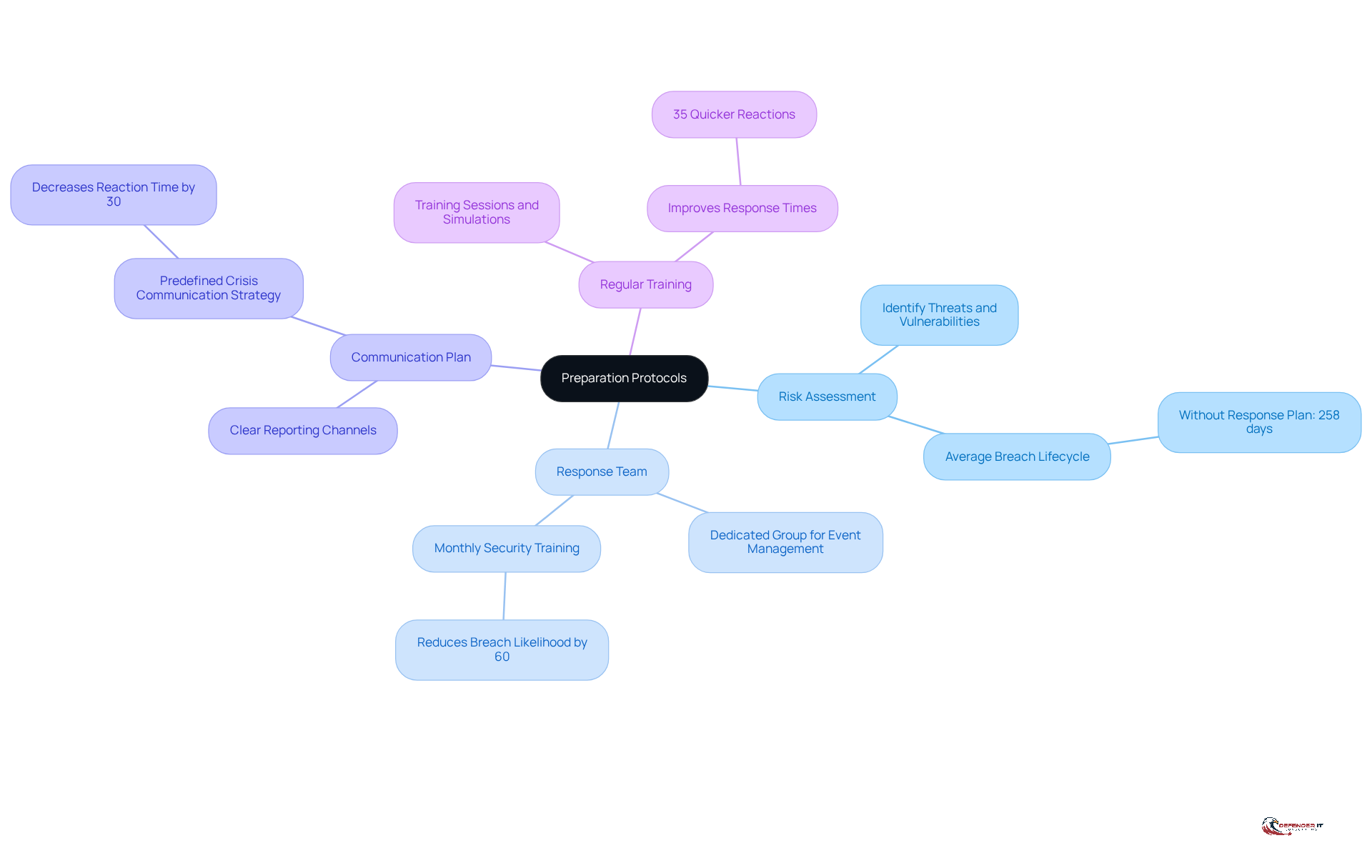 The center represents the overall strategy, while the branches show the key components that support effective event management. Each sub-branch provides additional insights or statistics that highlight the importance of that component. The center represents the overall strategy, while the branches show the key components that support effective event management. Each sub-branch provides additional insights or statistics that highlight the importance of that component.
