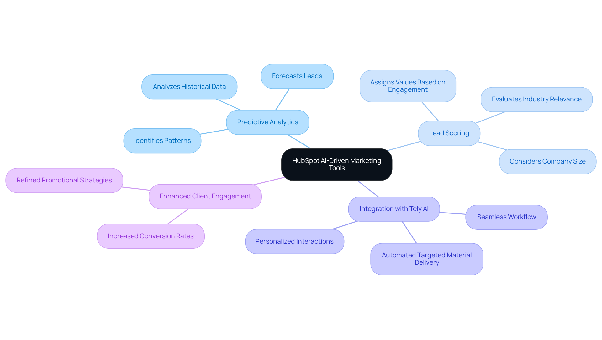 The central node represents HubSpot's tools, with branches showing key features and their specific benefits. Follow the branches to understand how each feature contributes to better marketing strategies.