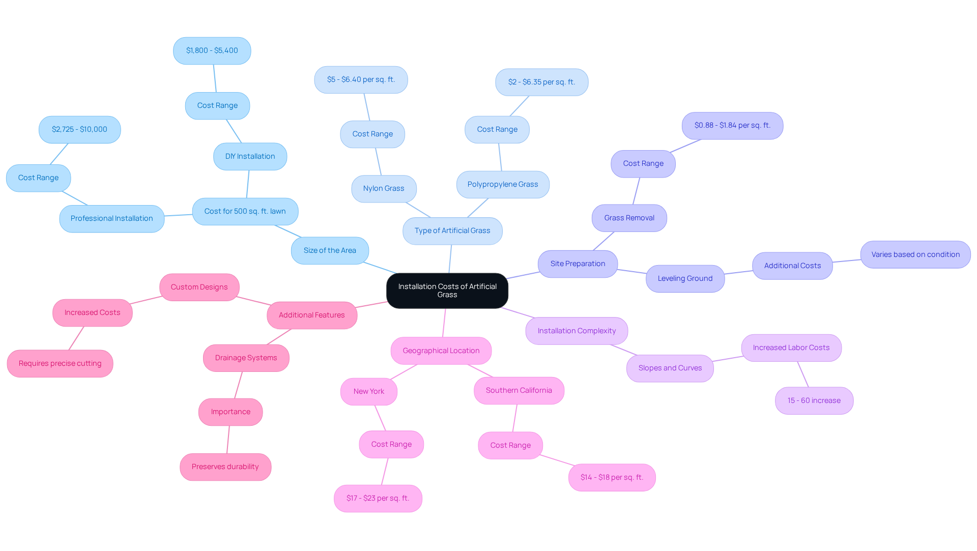 The central node represents the overall installation costs, while each branch shows a different factor that affects these costs. Follow the branches to see specific details and examples related to each factor.
