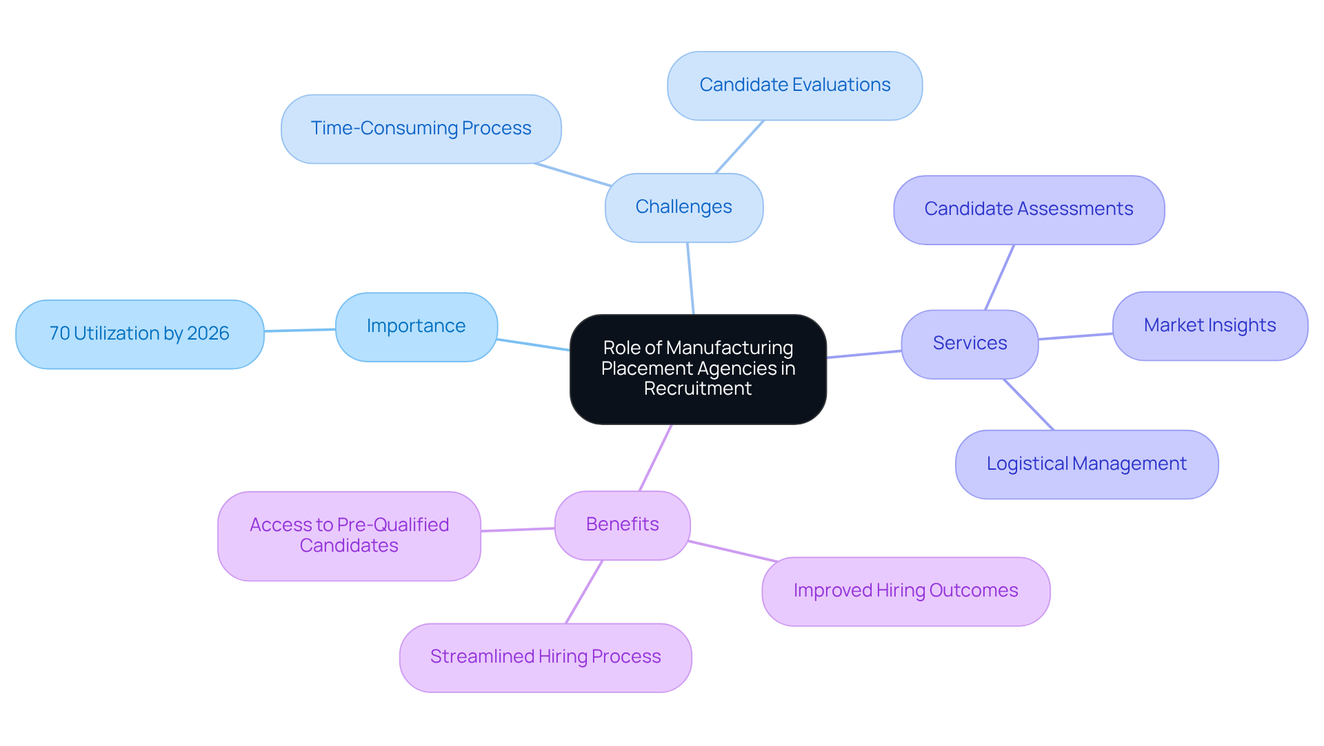 The center represents the main topic, while the branches show different aspects of how manufacturing placement agencies impact recruitment. Each branch highlights a specific area, making it easy to understand their multifaceted role. The center represents the main topic, while the branches show different aspects of how manufacturing placement agencies impact recruitment. Each branch highlights a specific area, making it easy to understand their multifaceted role.