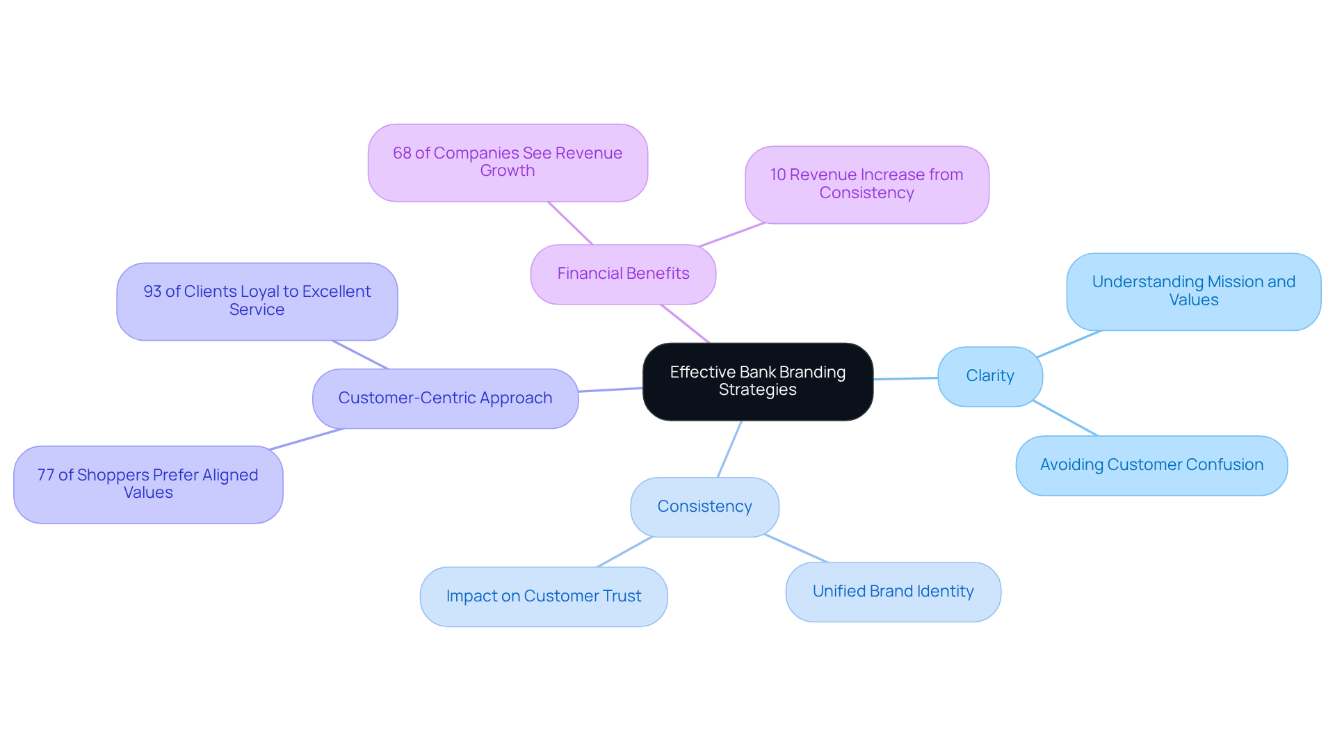 The central node represents the main topic, while the branches show the key characteristics. Each sub-branch provides additional insights or statistics that support the main ideas, helping you see how they all connect. The central node represents the main topic, while the branches show the key characteristics. Each sub-branch provides additional insights or statistics that support the main ideas, helping you see how they all connect.