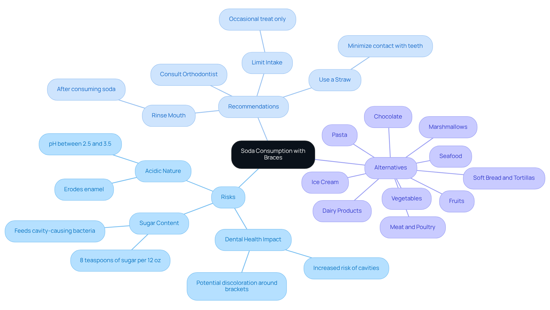 This mindmap helps you visualize the relationship between soda consumption and dental health for kids with braces. Start at the center with the main topic, then follow the branches to see the risks, recommendations, and safe food alternatives. Each branch provides insights to help you make informed decisions about your child's diet. This mindmap helps you visualize the relationship between soda consumption and dental health for kids with braces. Start at the center with the main topic, then follow the branches to see the risks, recommendations, and safe food alternatives. Each branch provides insights to help you make informed decisions about your child's diet.