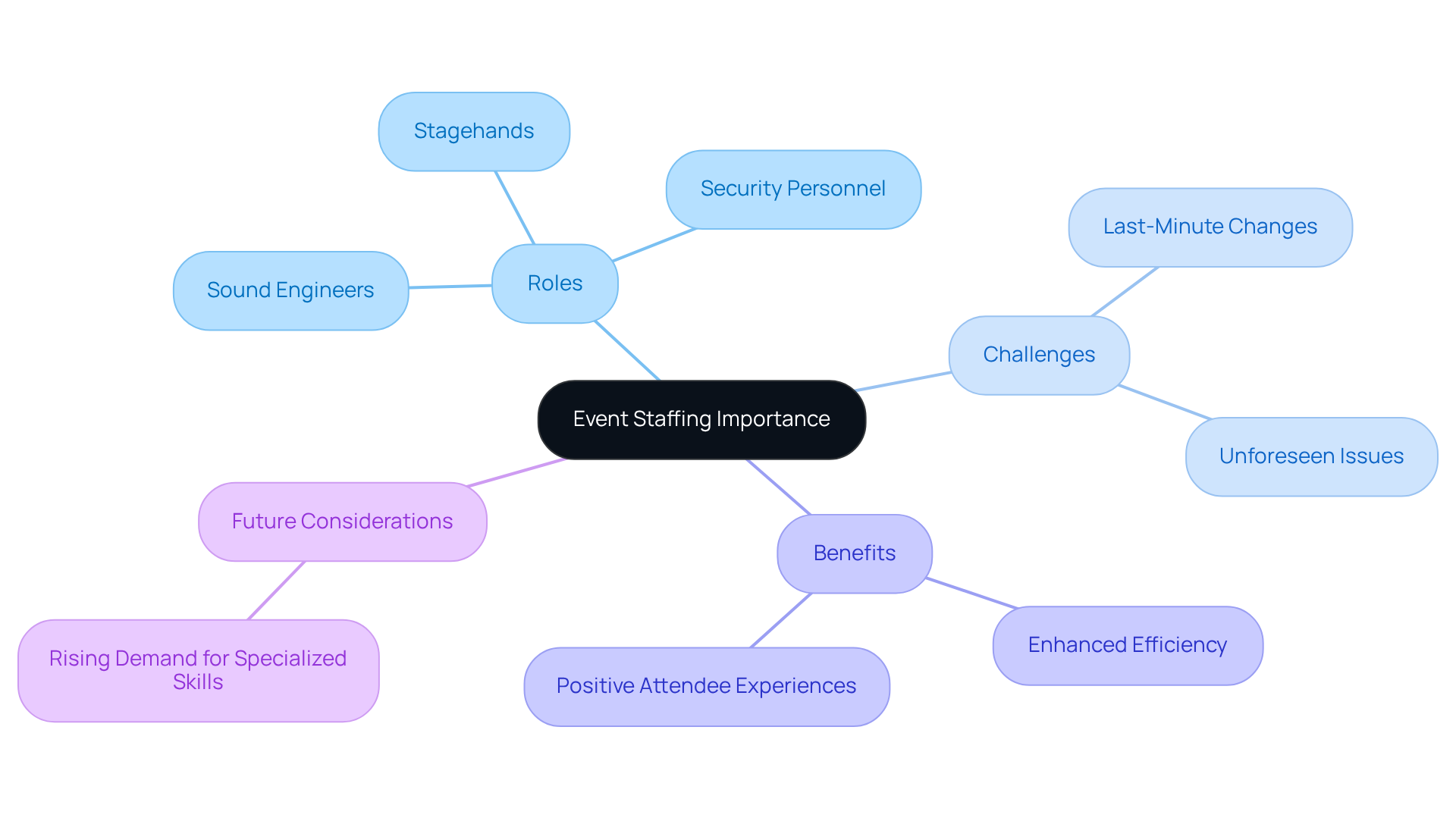 The center represents the core idea of event staffing. Each branch shows different aspects like roles, challenges, and benefits, helping you see how they all connect to the success of an event. The center represents the core idea of event staffing. Each branch shows different aspects like roles, challenges, and benefits, helping you see how they all connect to the success of an event.