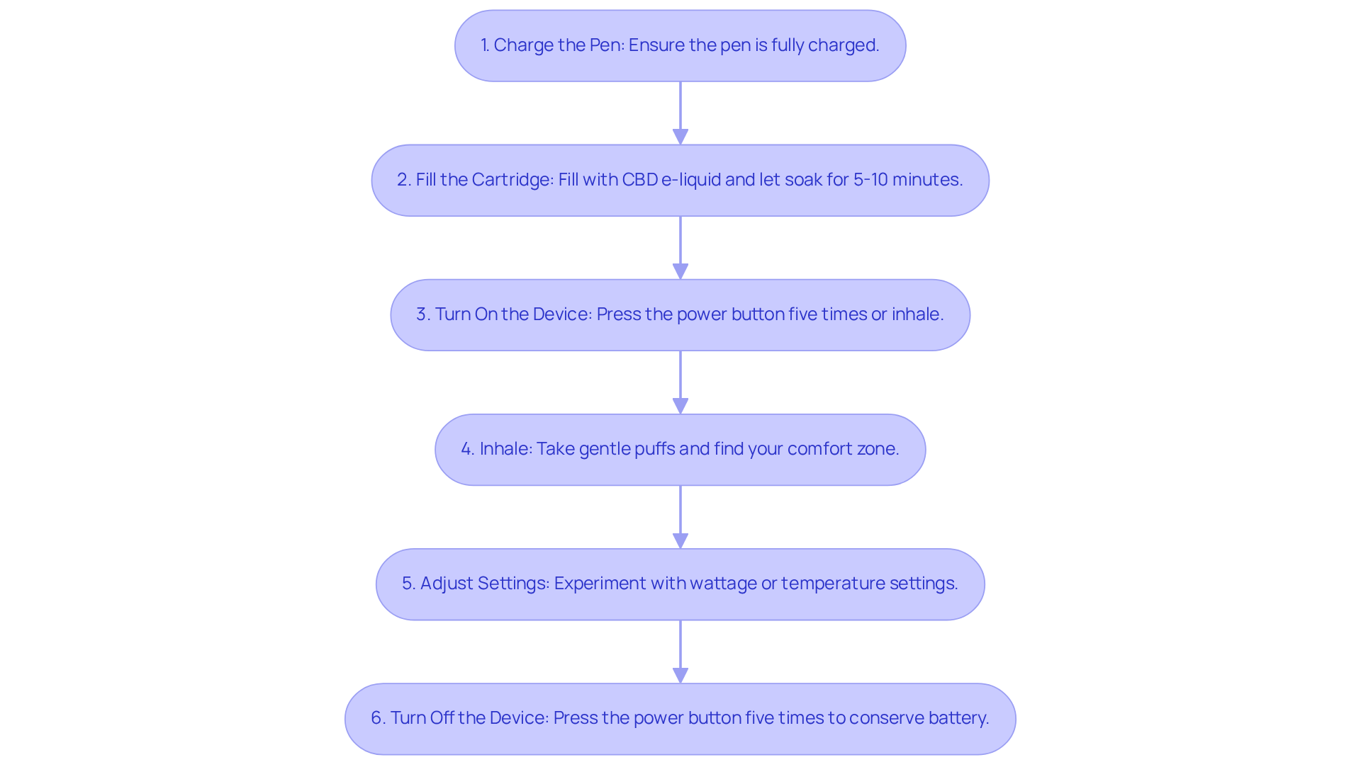 Each box represents a step in the vaping process. Follow the arrows from top to bottom to see what to do next. Remember, each step is important for a smooth vaping experience! Each box represents a step in the vaping process. Follow the arrows from top to bottom to see what to do next. Remember, each step is important for a smooth vaping experience!