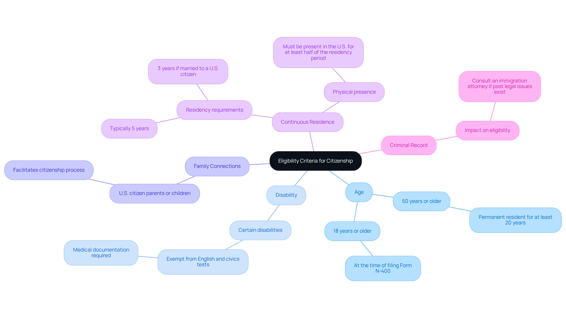This mindmap shows the different factors that can affect your eligibility for citizenship without an exam. Each branch represents a specific criterion, and the sub-branches provide more details about what you need to know for each one.