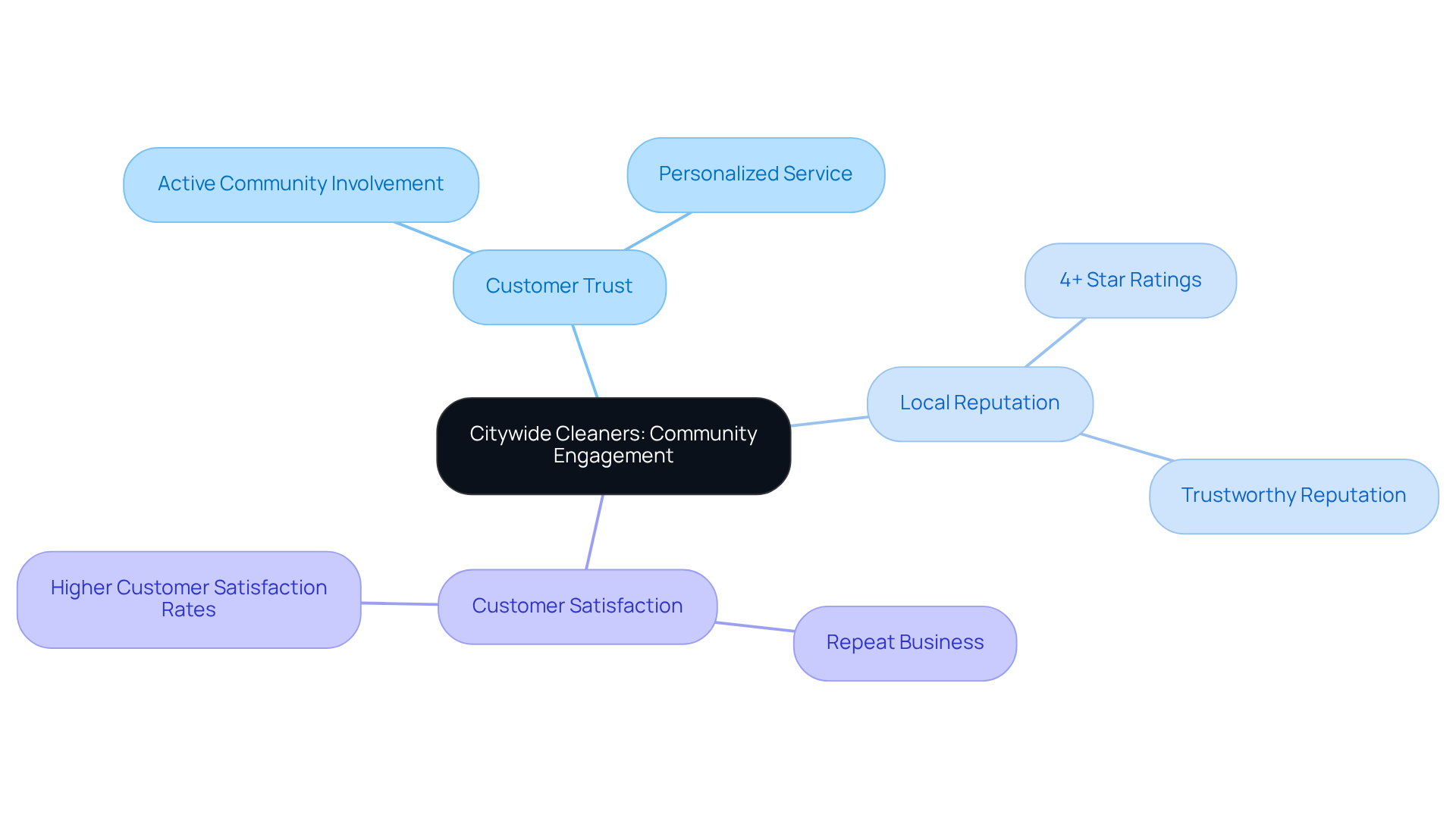 The center represents Citywide Cleaners' focus on community. Branches show how trust, reputation, and satisfaction are interrelated, helping you see how they contribute to the company's overall success.