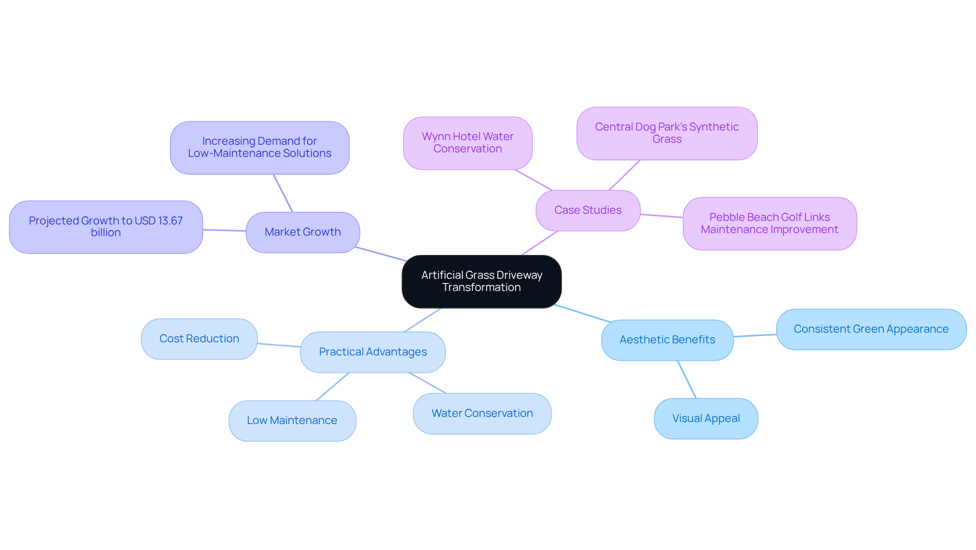 This mindmap shows how artificial grass can change your driveway. Start at the center with the main idea, then explore the benefits and market trends. Each branch represents a different aspect, making it easy to see how they connect and support the overall theme.