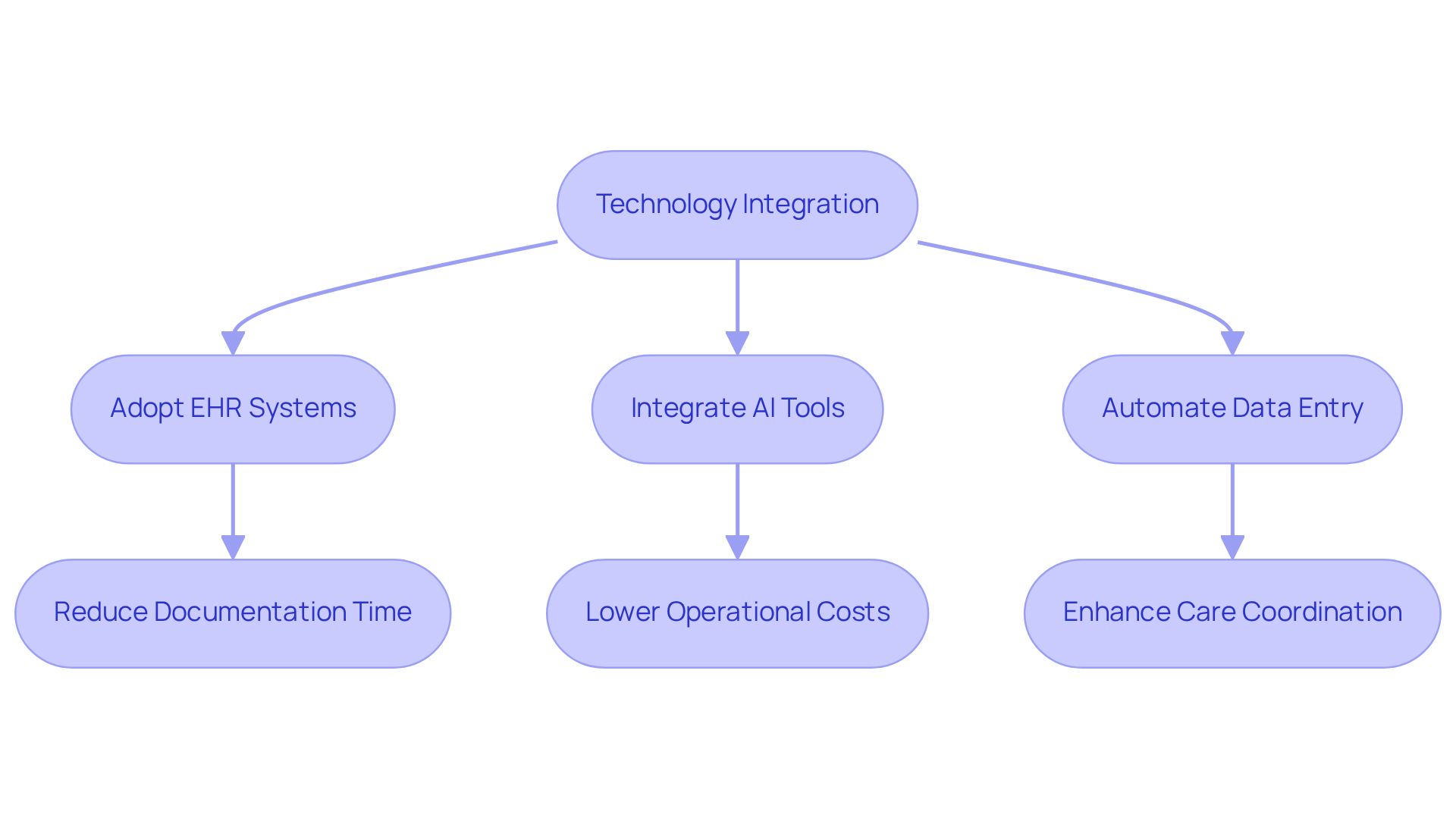 This flowchart shows how integrating technology into documentation processes leads to various benefits. Start with technology integration, and follow the arrows to see how each step contributes to improved efficiency and cost savings.