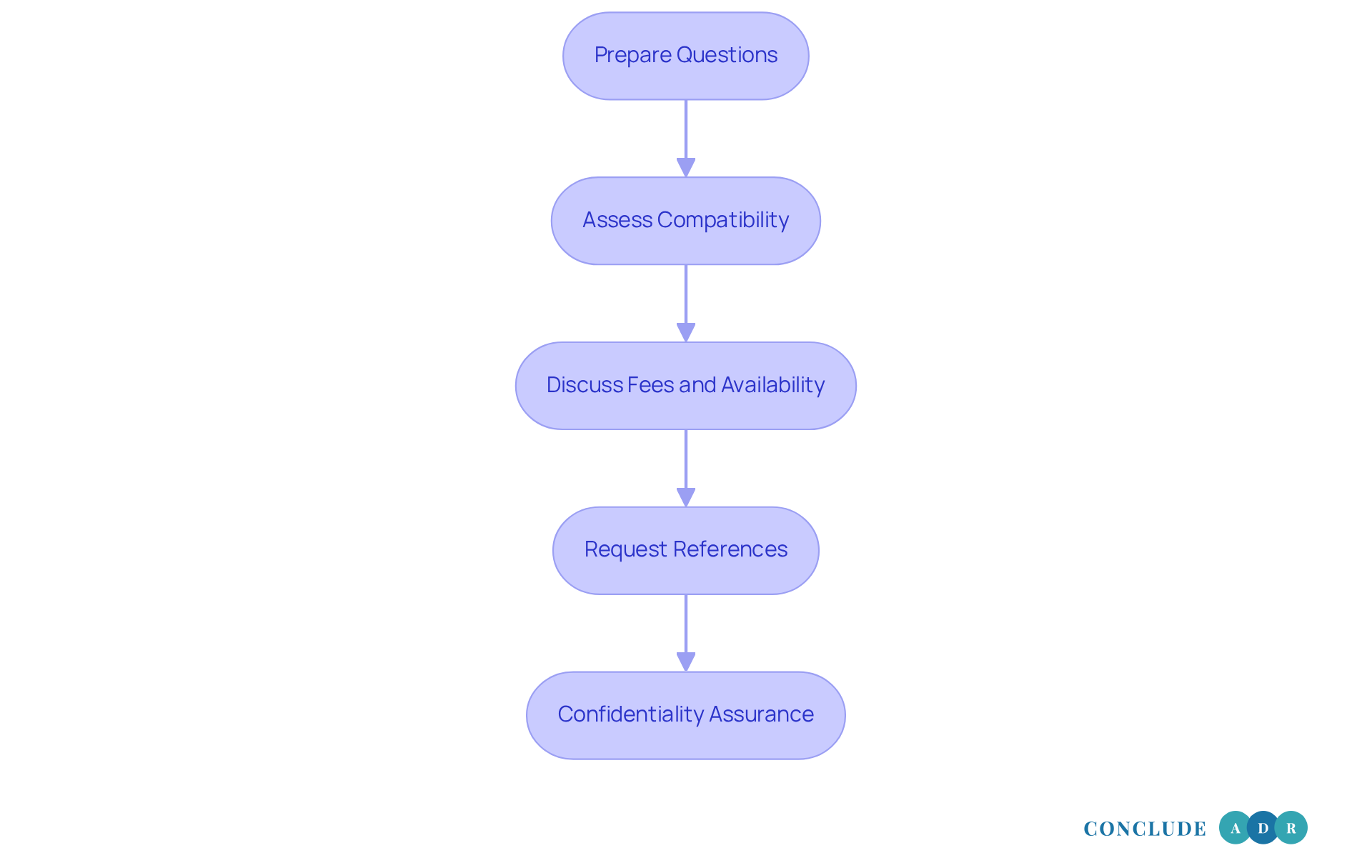 Each box represents a step you should take when interviewing mediators. Follow the arrows to see the order in which to complete each step for a smooth process.